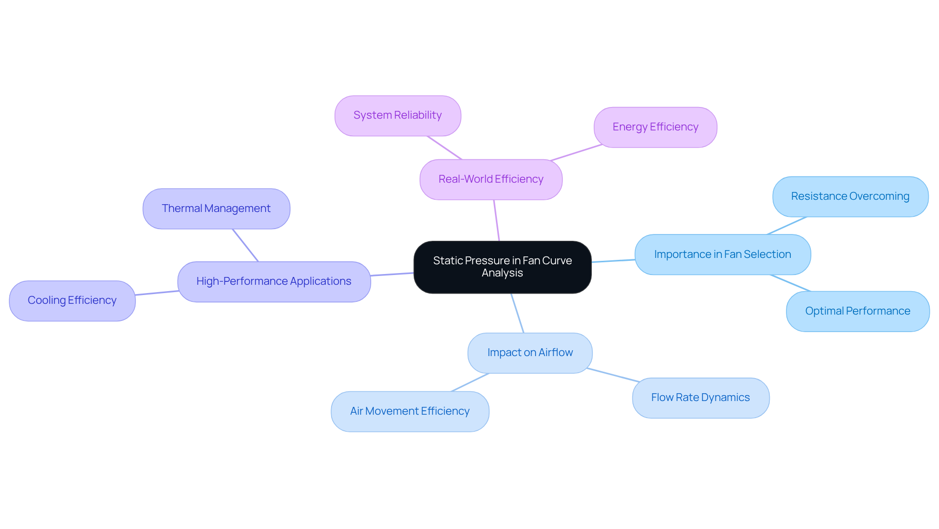 The central node represents static pressure, while the branches illustrate its various roles and impacts in fan performance. Each branch provides insights into how static pressure influences airflow and efficiency in different applications. The central node represents static pressure, while the branches illustrate its various roles and impacts in fan performance. Each branch provides insights into how static pressure influences airflow and efficiency in different applications.