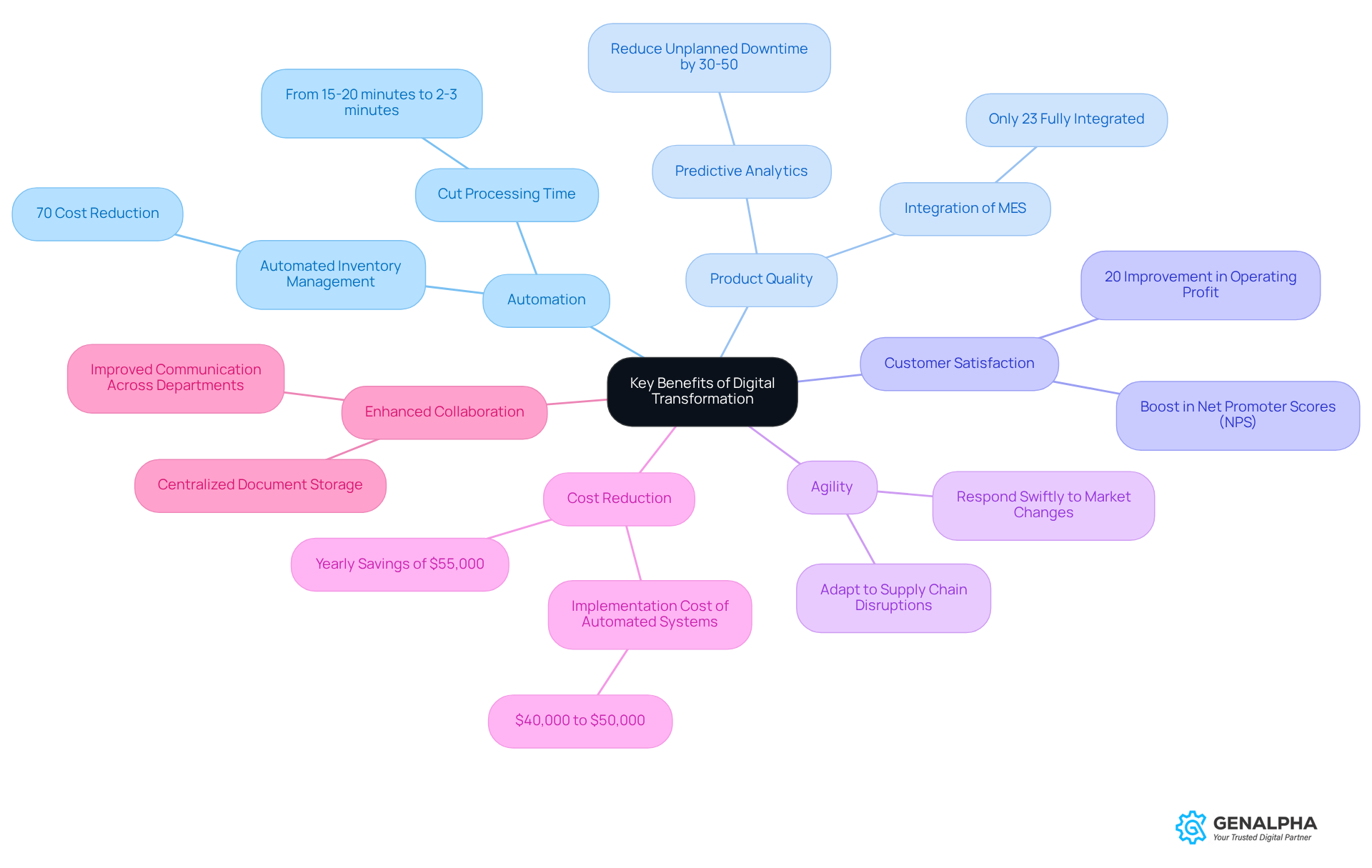 The central node represents the overall theme of digital transformation. Each branch highlights a specific benefit, and the sub-branches provide detailed insights and metrics related to that benefit. This structure helps you see how each aspect contributes to the overall improvement in manufacturing.