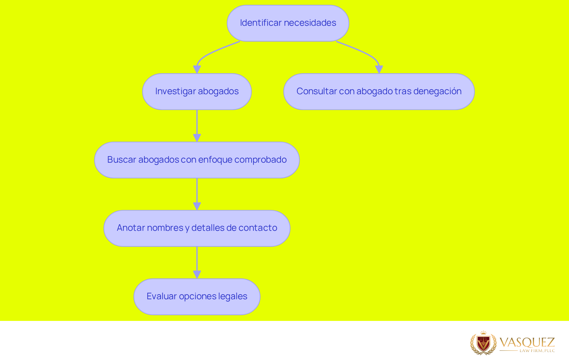 Cada cuadro representa un paso en el proceso de encontrar un abogado de ciudadanía. Sigue las flechas para ver cómo avanzar desde la identificación de tus necesidades hasta la evaluación de tus opciones legales. Cada cuadro representa un paso en el proceso de encontrar un abogado de ciudadanía. Sigue las flechas para ver cómo avanzar desde la identificación de tus necesidades hasta la evaluación de tus opciones legales.