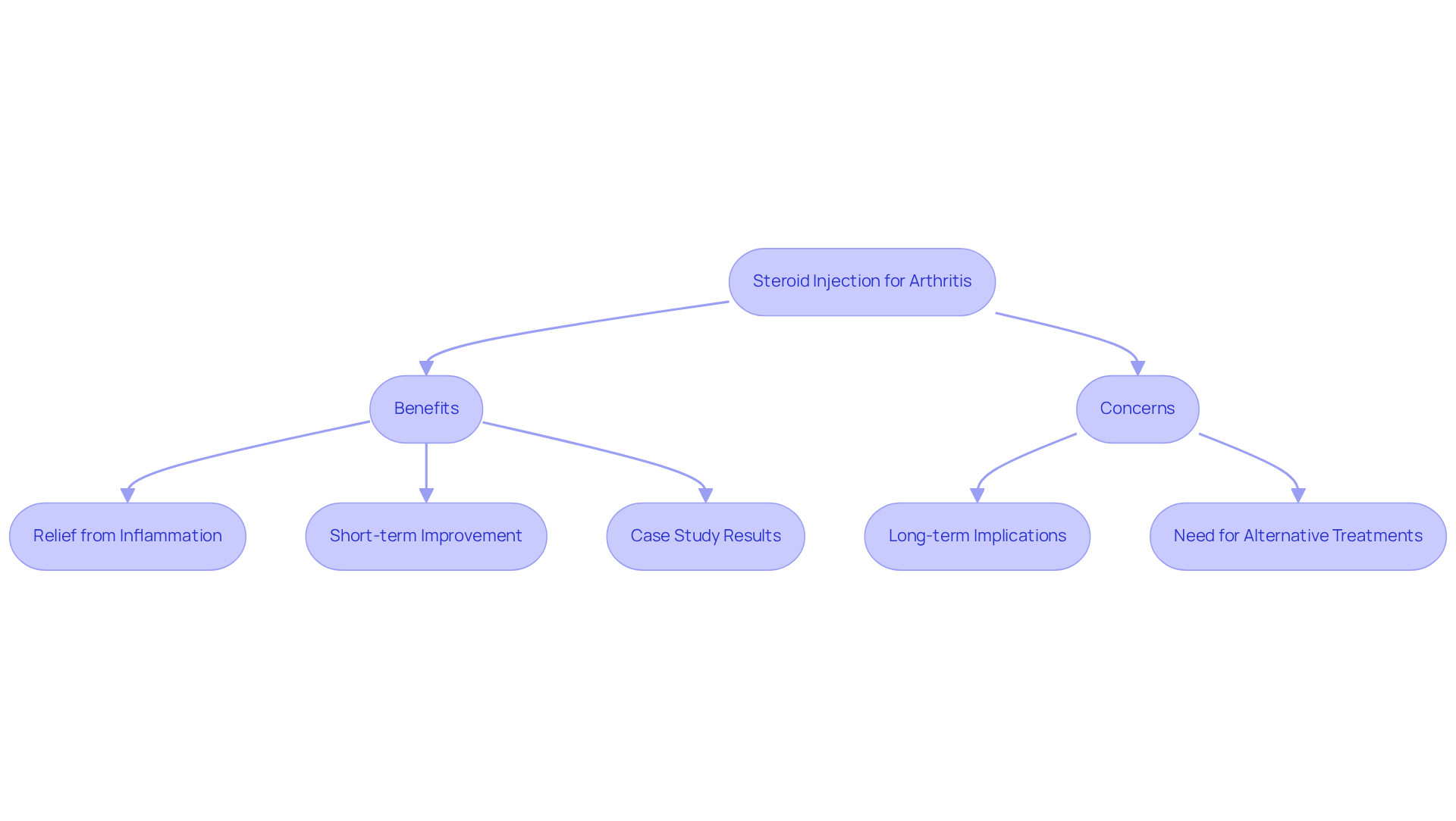 This flowchart outlines the journey of steroid injections for arthritis. Start at the top with the injection, then follow the branches to see the benefits and concerns. Each branch shows important points to consider, helping you understand the treatment process and what to expect. This flowchart outlines the journey of steroid injections for arthritis. Start at the top with the injection, then follow the branches to see the benefits and concerns. Each branch shows important points to consider, helping you understand the treatment process and what to expect.