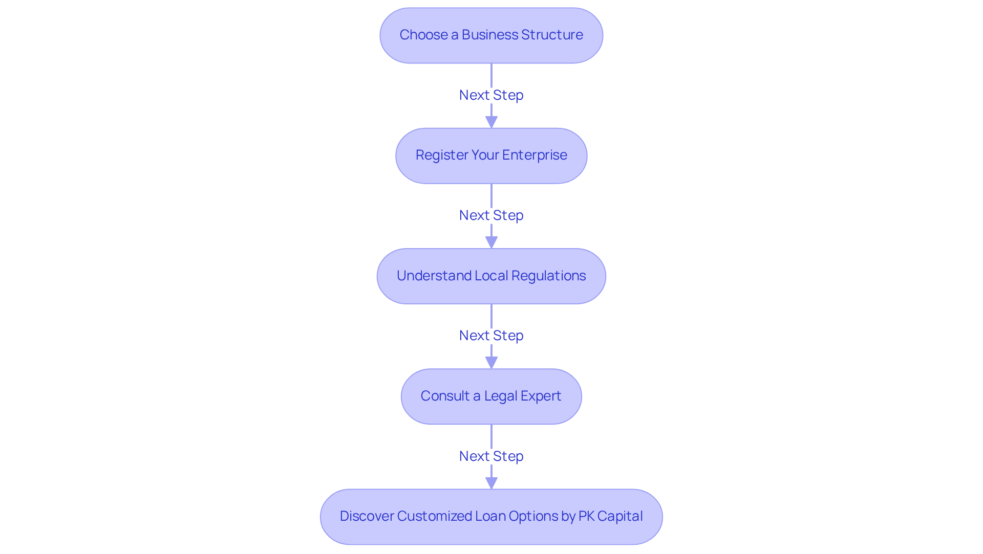 Each box represents a step in setting up your real estate business. Follow the arrows to see how each step connects to the next, guiding you through the process of establishing your business legally and effectively.