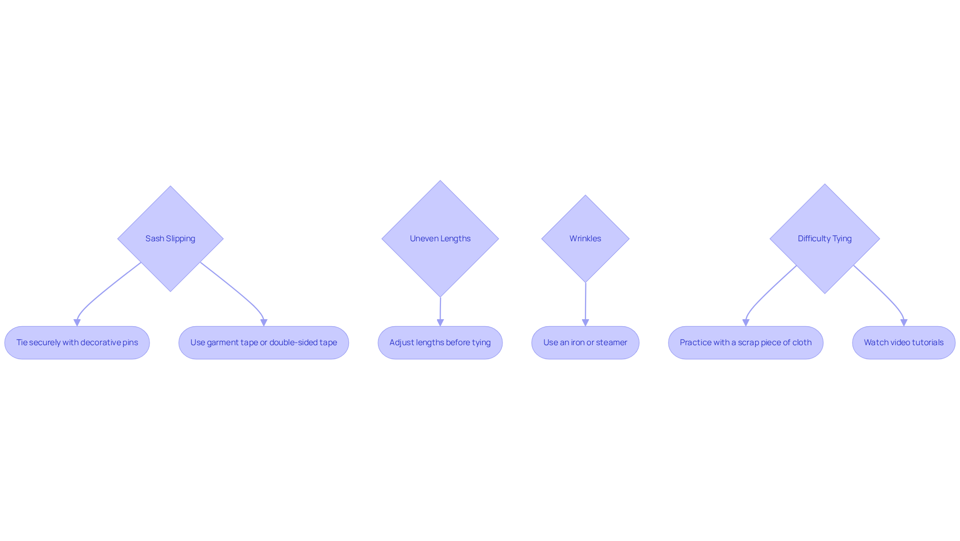 Each box represents a common problem you might face when tying chair sashes. Follow the arrows to find the recommended solutions for each issue, helping you maintain the elegance of your event.