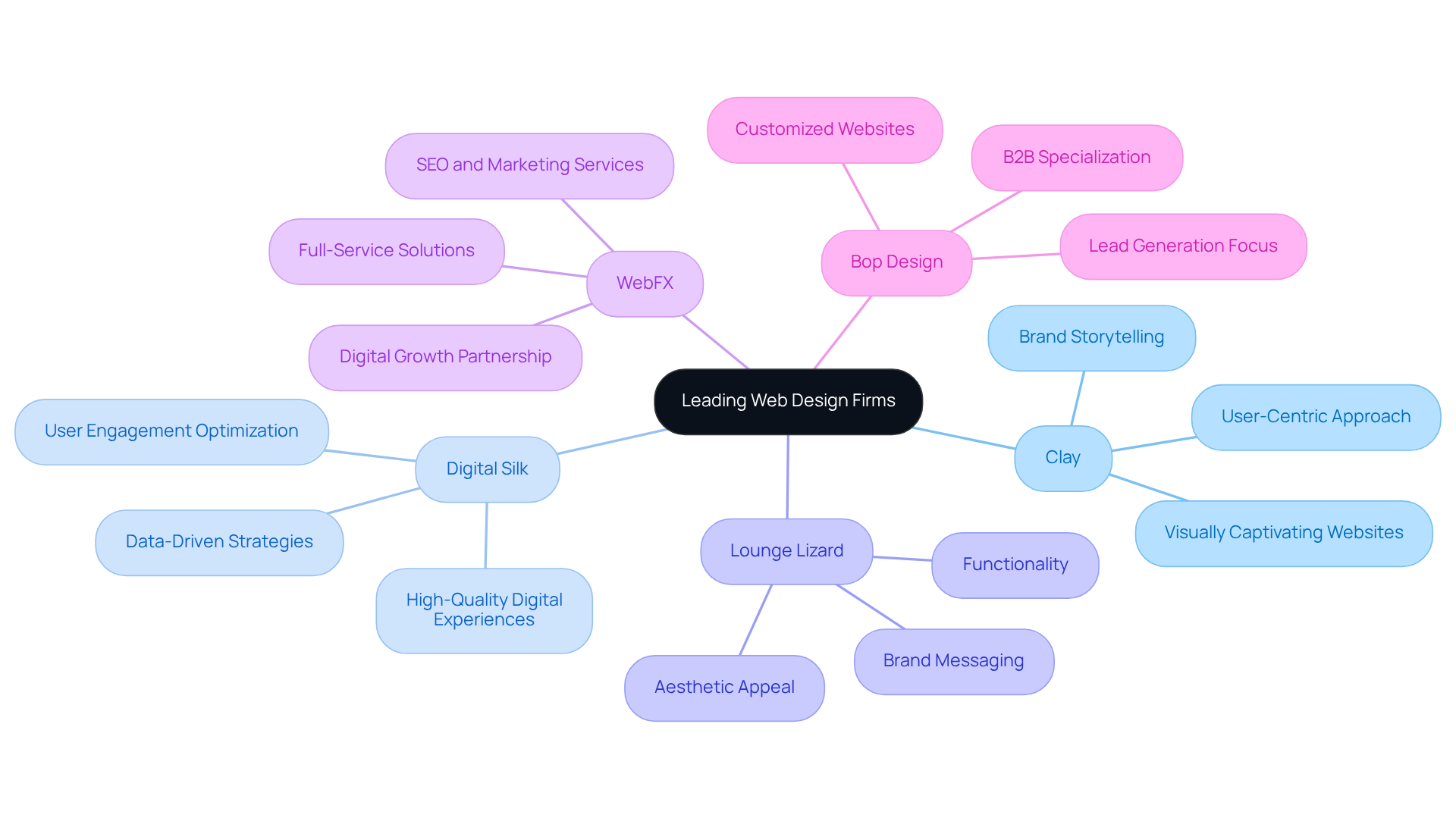The central node represents the overall topic, while each branch shows a different firm. The sub-branches detail what makes each firm unique, helping you understand their strengths at a glance.
