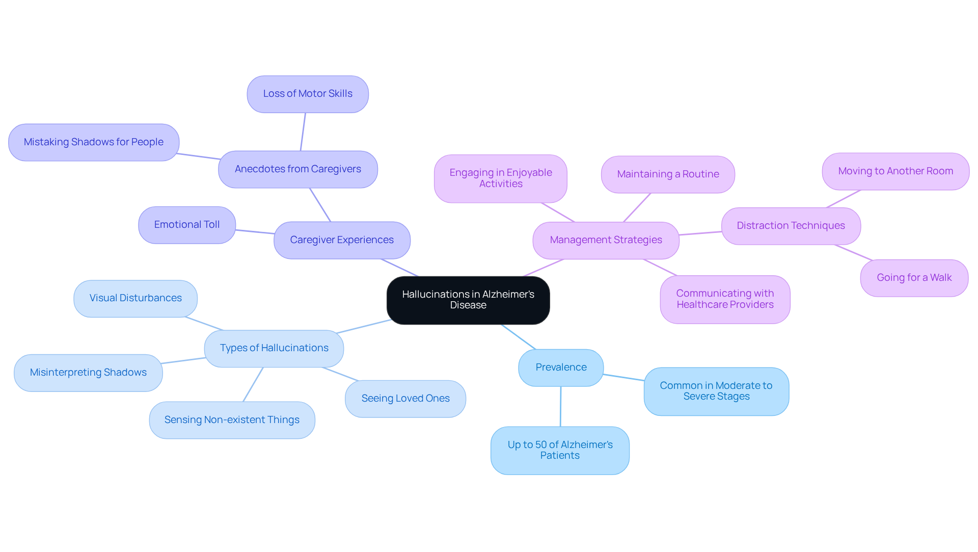The central idea is about hallucinations associated with Alzheimer's, and the branches show important related topics. Each type of hallucination gives insight into the experiences faced, while management strategies offer support for caregivers.