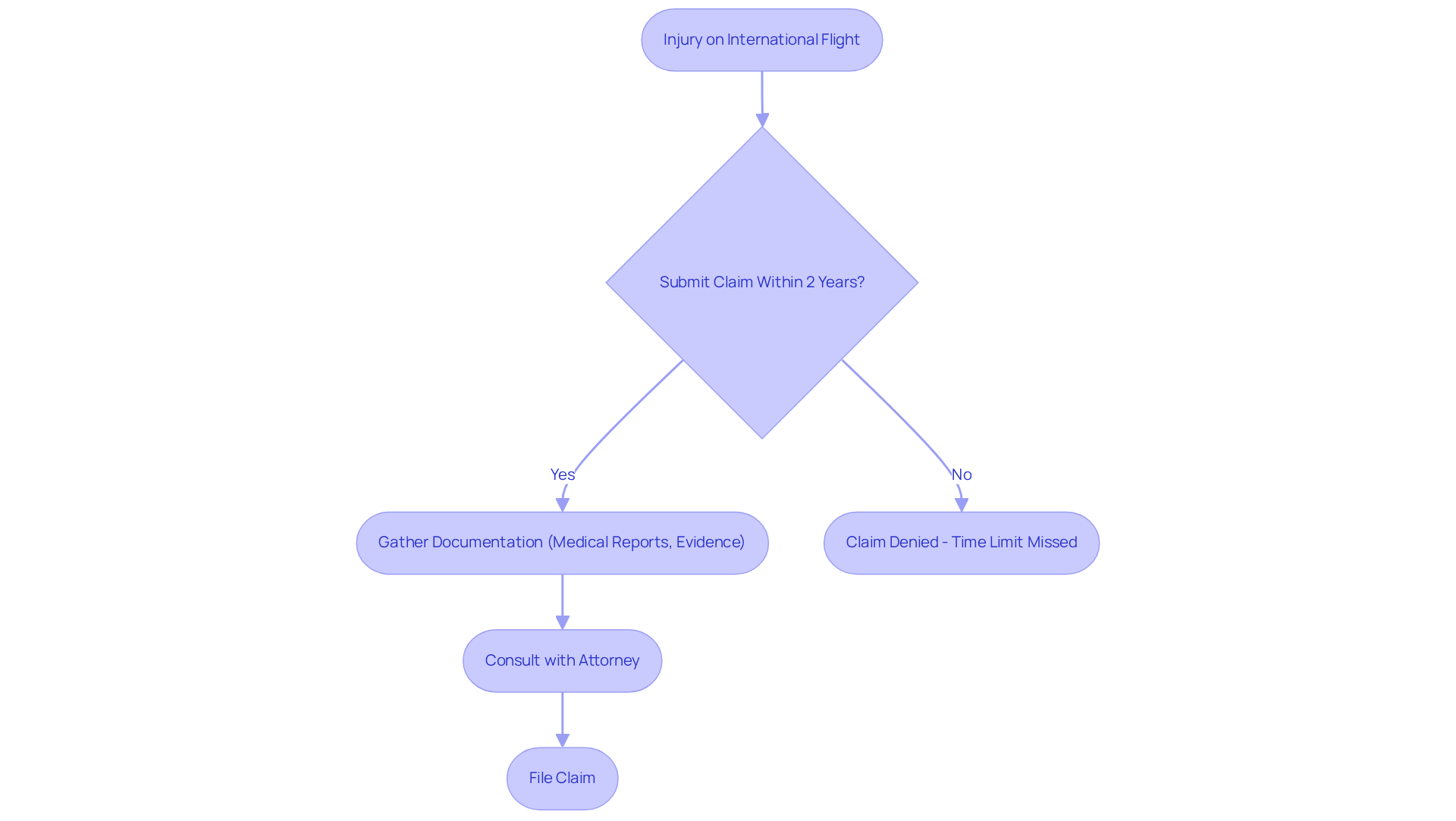 This flowchart guides you through the process of filing a claim after an airline injury. Follow the arrows to see what steps to take and the importance of acting quickly to avoid missing your chance for compensation.