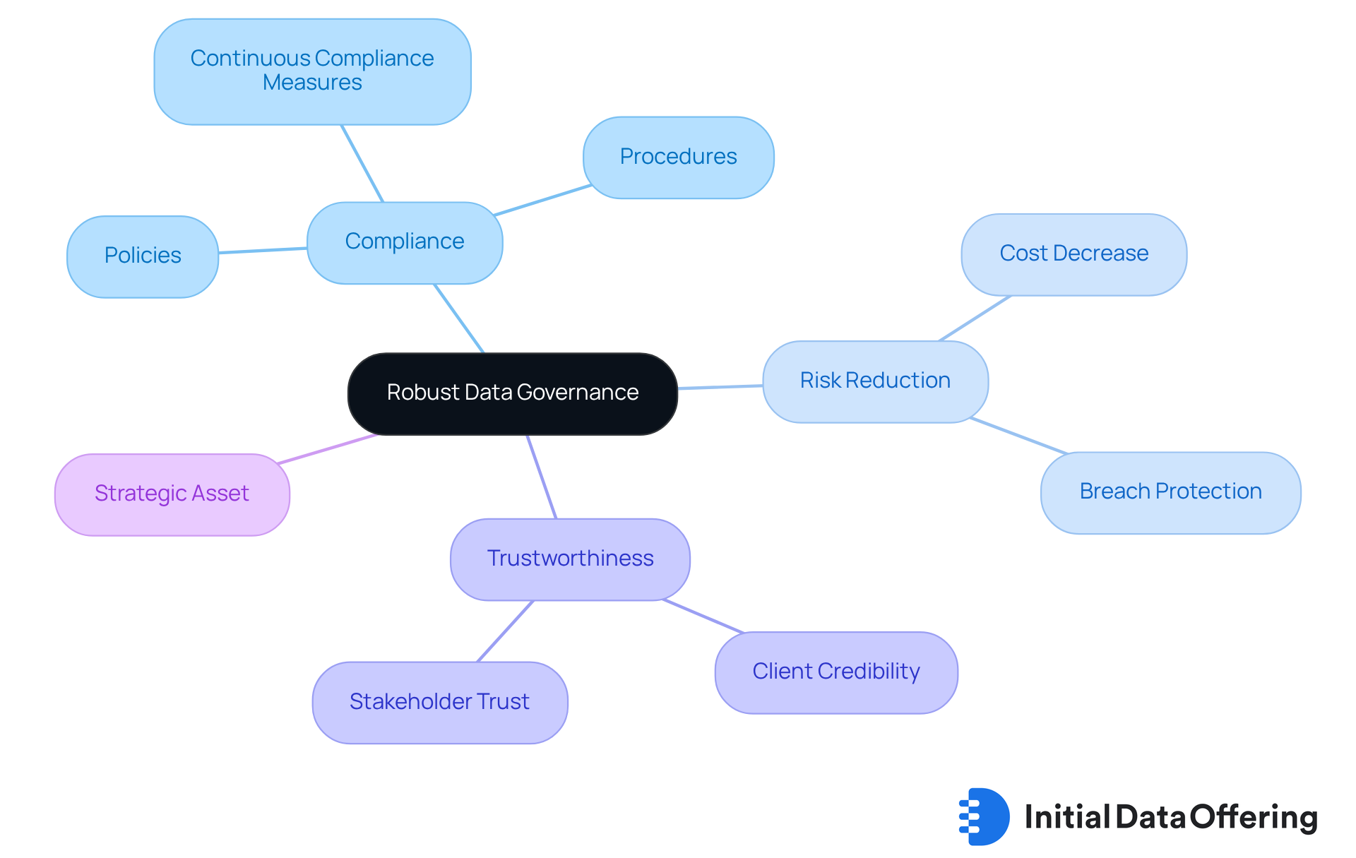 The central node represents the main theme of data governance, while the branches illustrate its key components and benefits. Each branch shows how these elements work together to enhance compliance and build trust.