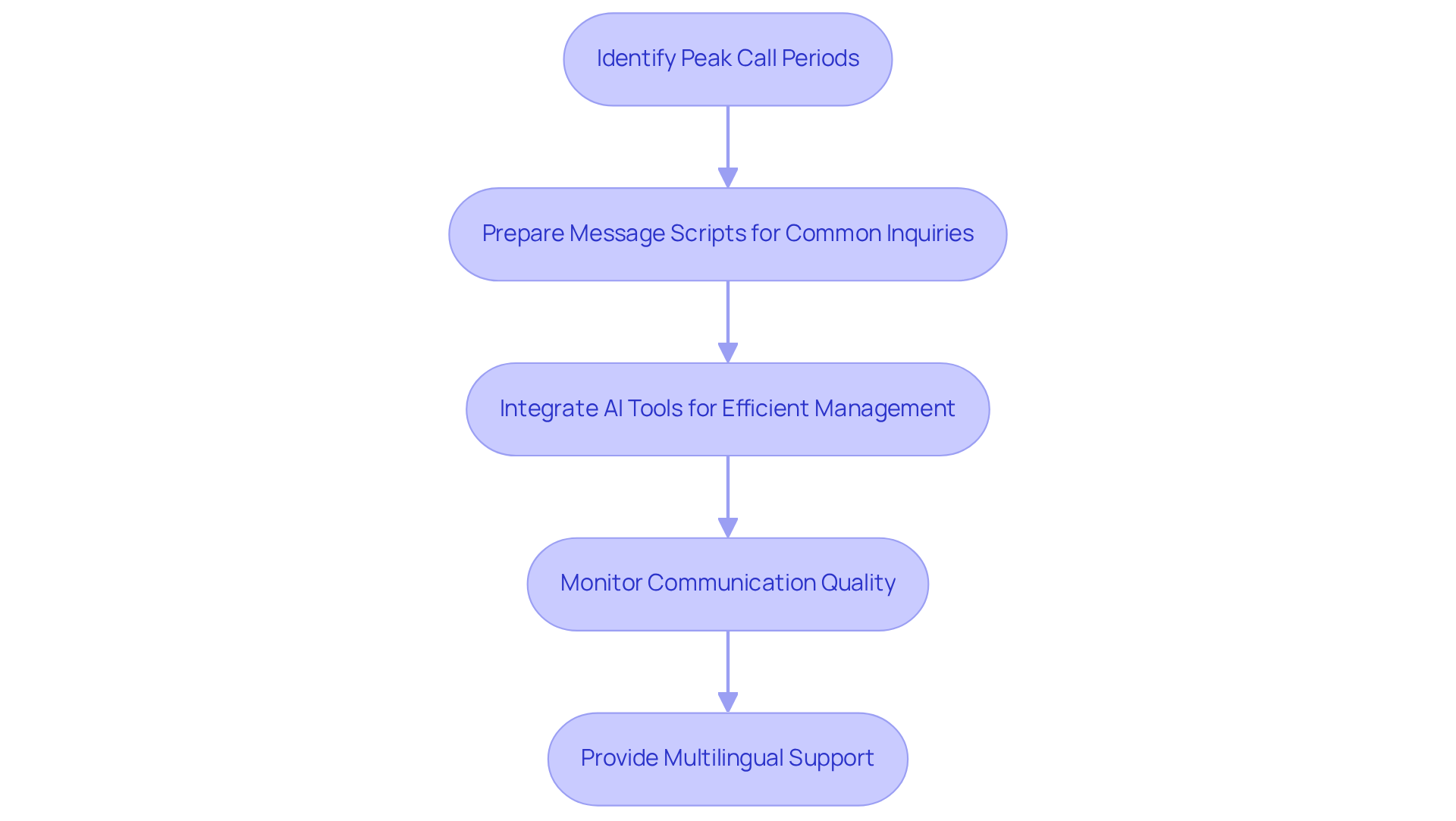 Follow the arrows to see the steps hotels can take to handle increased call volumes effectively. Each box represents a key action to enhance communication and customer satisfaction.