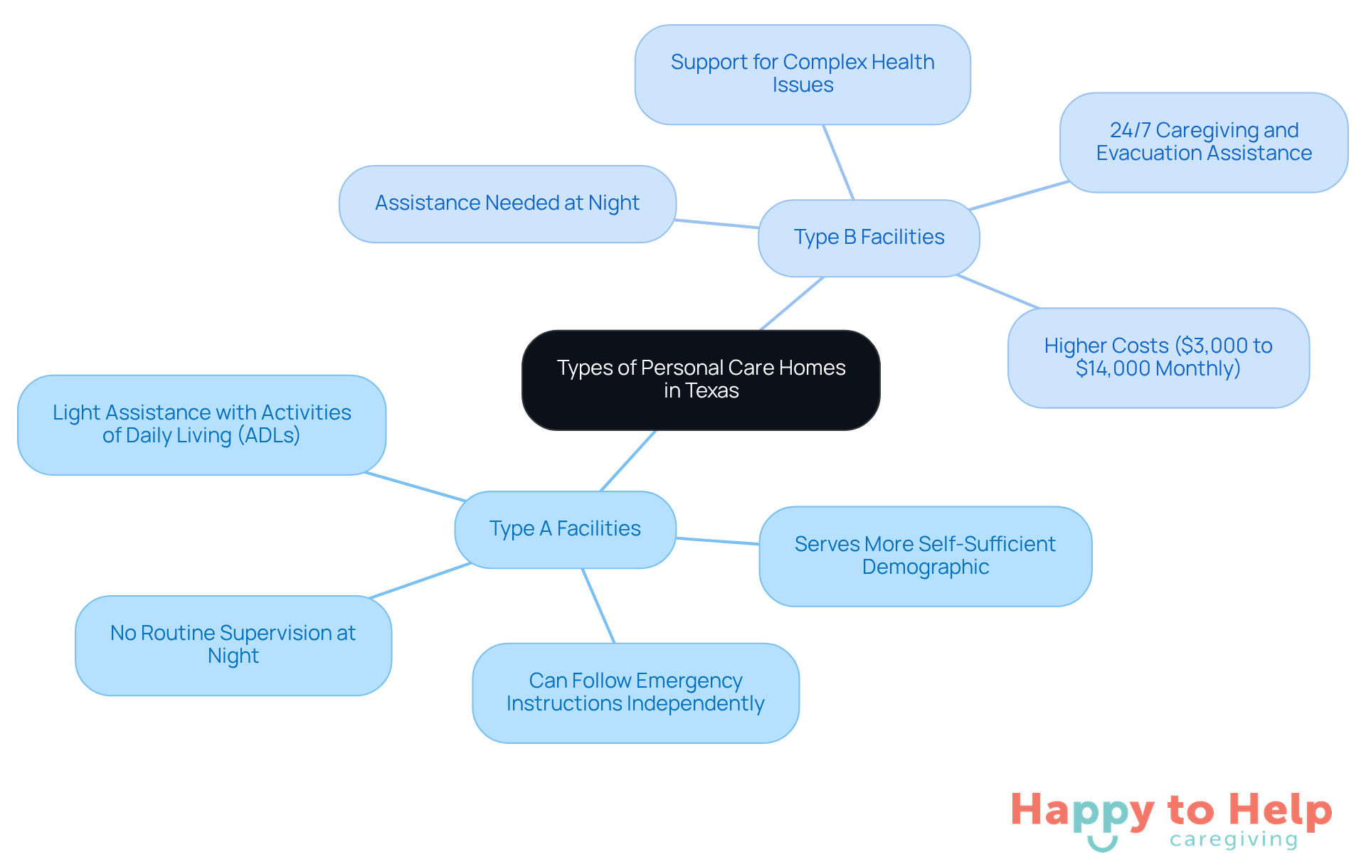 The central node represents the overall topic, while the branches show the two types of facilities. Each sub-point explains the specific characteristics and needs addressed by each type.
