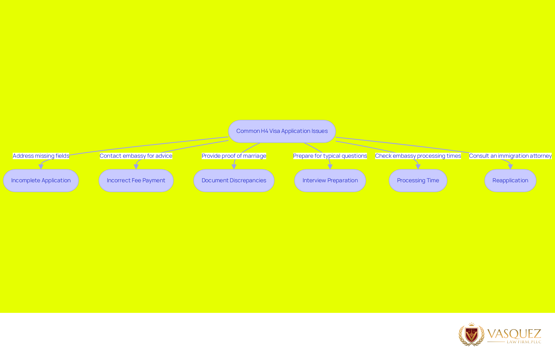 This flowchart guides you through common problems faced during the H4 visa application process. Each box represents a specific issue, and the arrows show you the recommended actions to take. Follow the flow to understand how to address each challenge effectively.