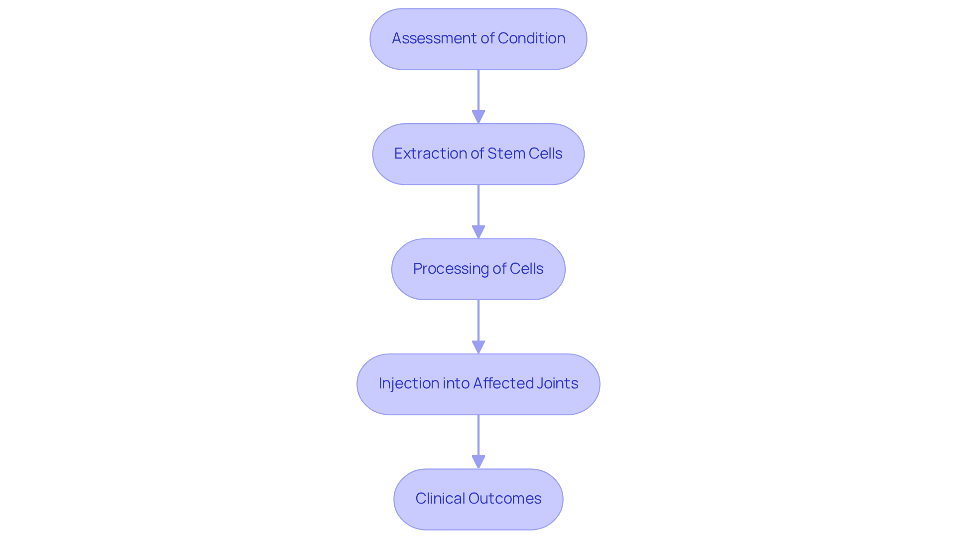 This flowchart outlines the steps involved in stem cell therapy for RA. Start with the assessment, then follow the arrows through extraction, processing, injection, and finally to the clinical outcomes. Each step is crucial in the journey towards relief from RA symptoms.