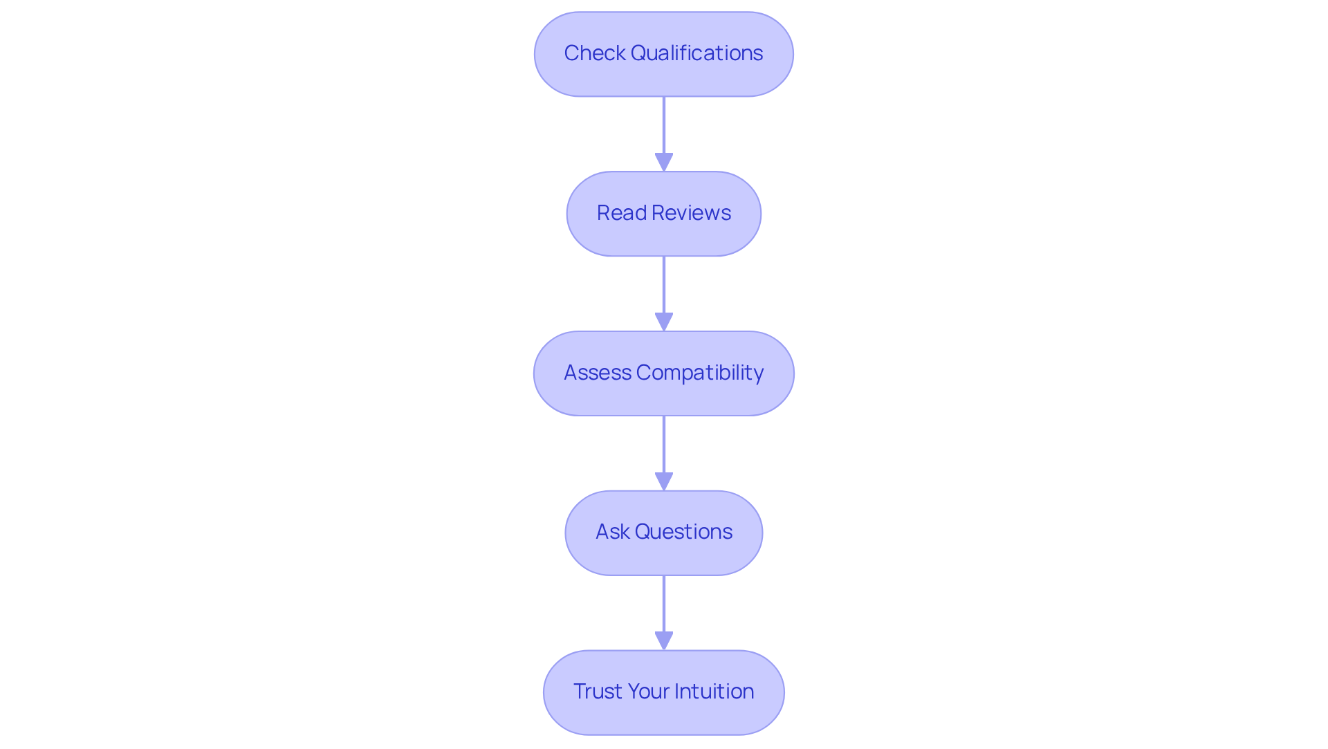 Each box represents a step in your journey to find the right healer. Follow the arrows to see how to evaluate practitioners effectively, from checking their qualifications to trusting your intuition.