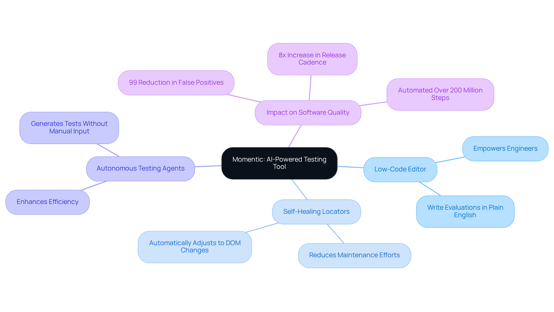 The center represents Momentic, and the branches show its key features. Each feature has benefits that explain how it improves software testing and quality assurance.