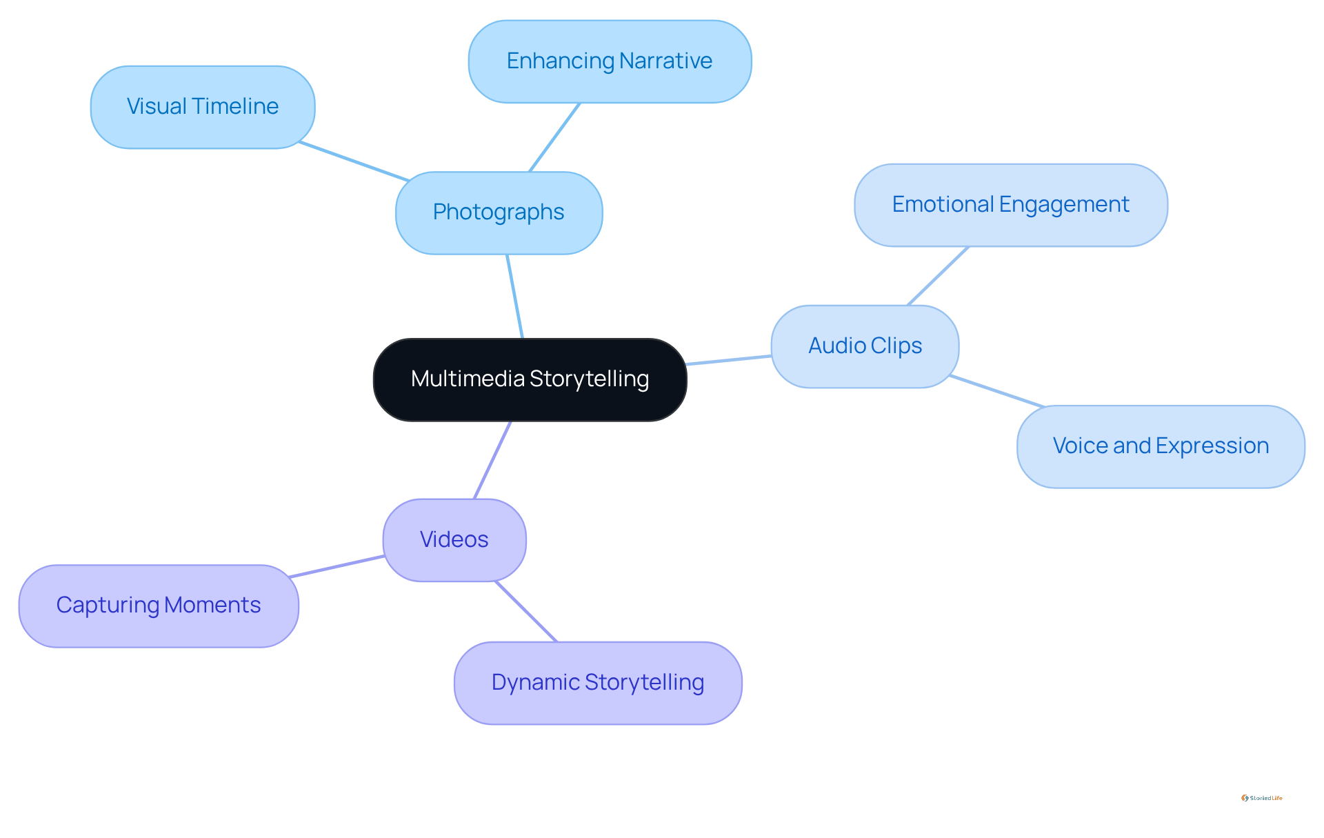 The center represents the concept of multimedia storytelling, while the branches show different elements that can be included. Each sub-branch explains how these elements enhance the storytelling experience.