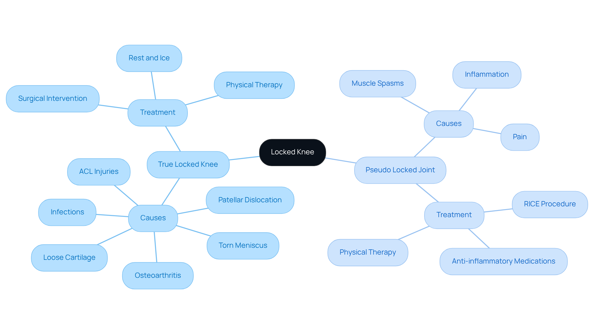 The central node represents the concept of locked knee, while the branches show the two types and their specific characteristics. Each sub-branch provides additional details about causes and treatments, helping you see the full picture of this condition.