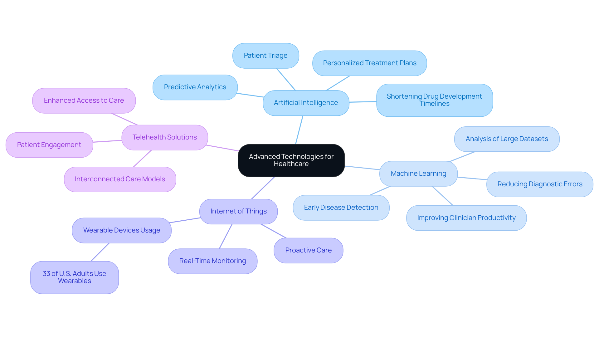 The central node represents the main theme of advanced technologies in healthcare. Each branch shows a specific technology, and the sub-branches detail how they improve patient care and operational efficiency.