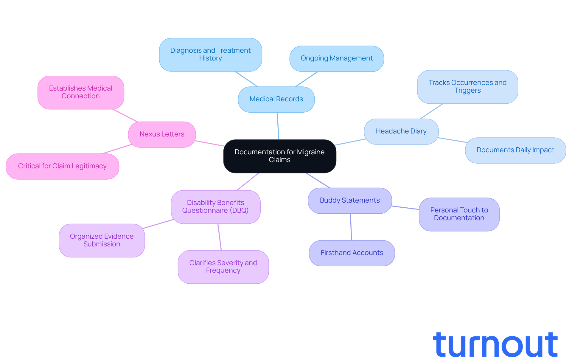The central node represents the overall theme of documentation for migraine claims. Each branch shows a different type of evidence needed, with sub-branches explaining why they are important. This helps you see how each piece fits into building a strong case. The central node represents the overall theme of documentation for migraine claims. Each branch shows a different type of evidence needed, with sub-branches explaining why they are important. This helps you see how each piece fits into building a strong case.