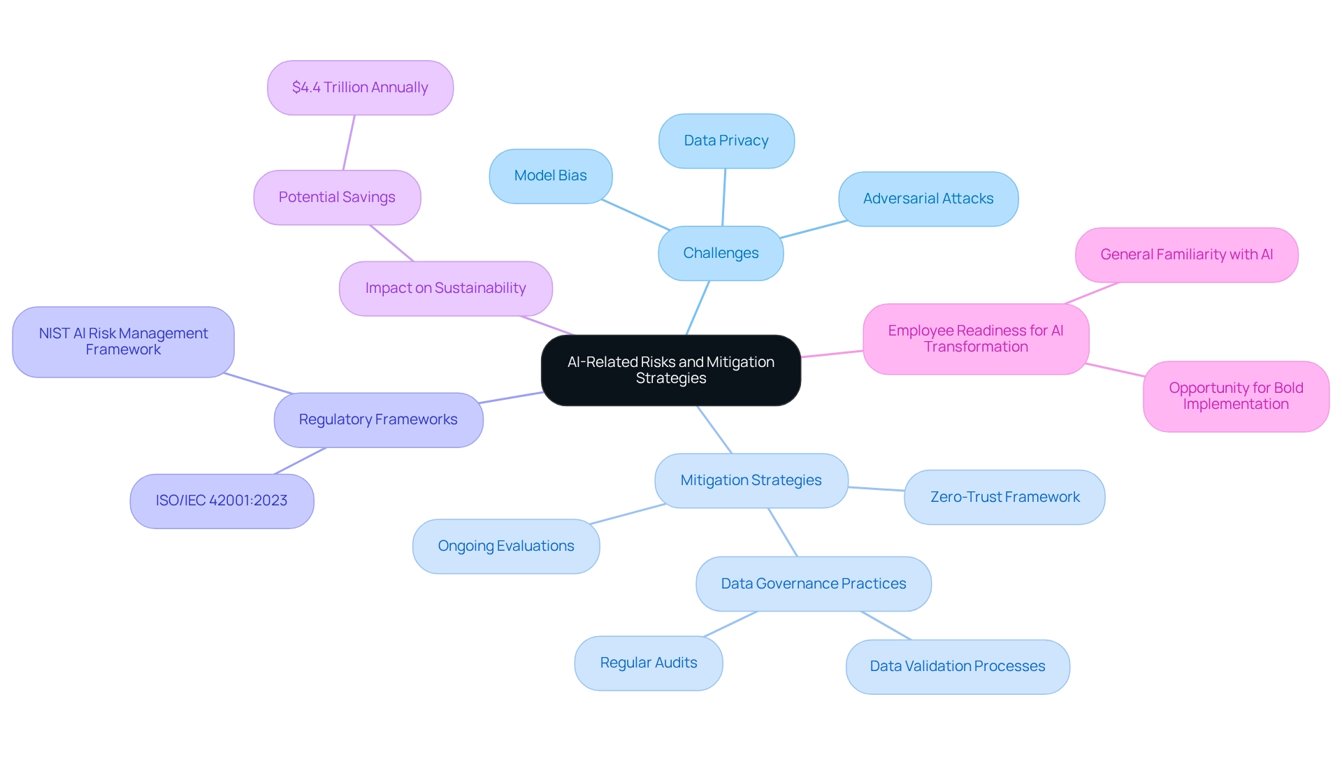 The central node represents the overall theme, with branches indicating different categories of risks and strategies. Colors differentiate the types of challenges and their corresponding solutions.