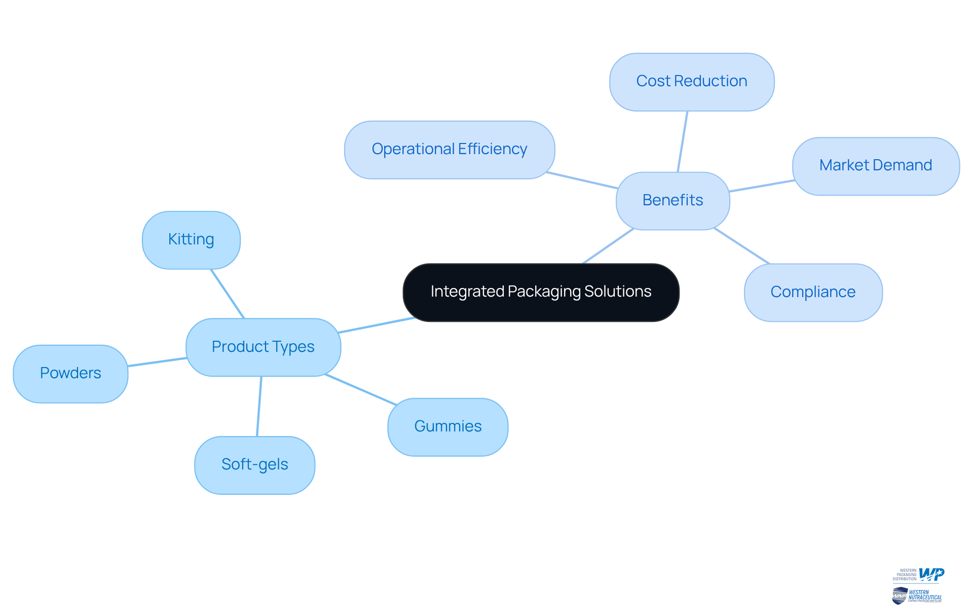 The central node represents the main focus on integrated packaging solutions. Each branch shows different product types and the benefits they provide, helping you see how they contribute to efficiency in the healthcare sector.