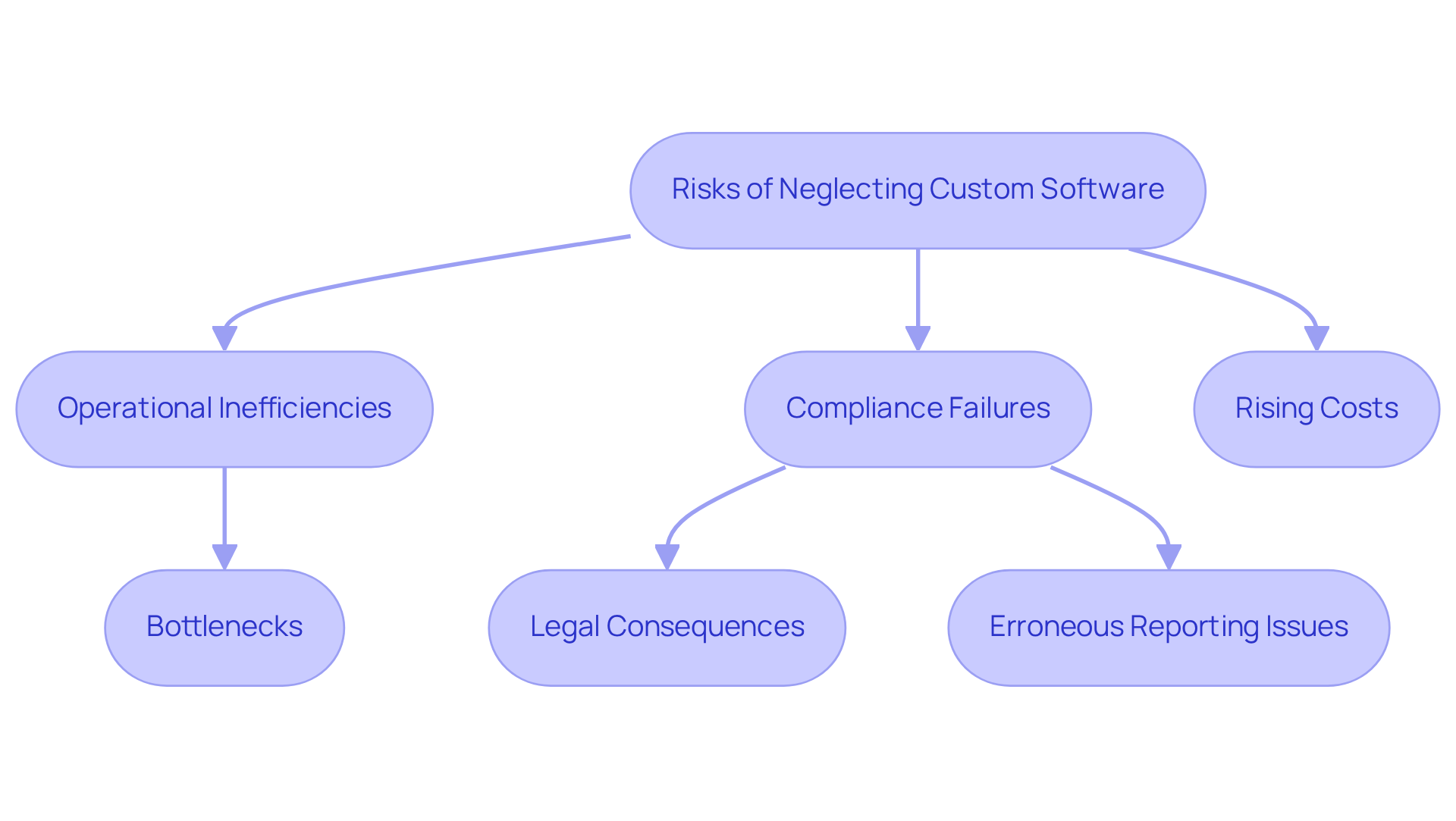 This flowchart shows the risks manufacturers face when they don't invest in custom software. Each box represents a major risk, and the arrows illustrate how these risks can lead to specific problems, helping you understand the potential consequences of inaction.