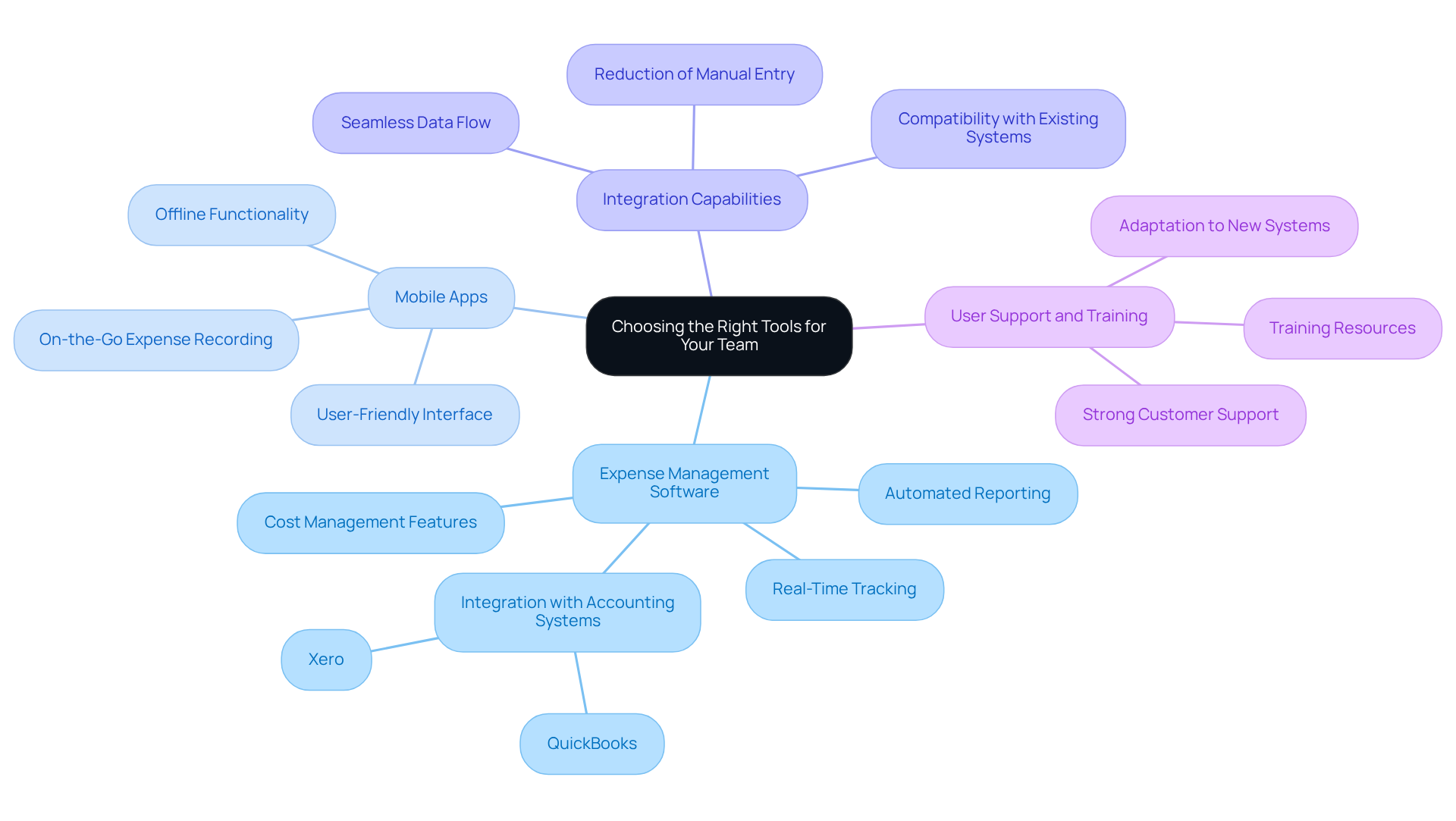 The center represents the main goal of selecting tools, while the branches show different aspects to consider. Each color-coded branch highlights a specific area, making it easy to follow and understand. The center represents the main goal of selecting tools, while the branches show different aspects to consider. Each color-coded branch highlights a specific area, making it easy to follow and understand.