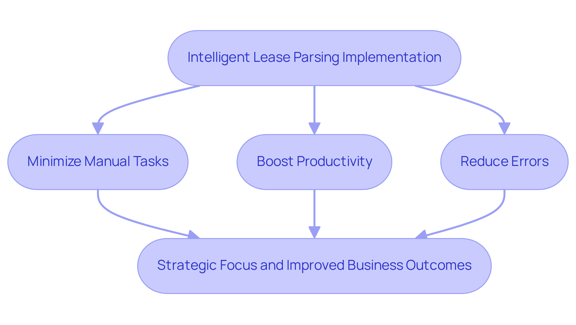 Follow the arrows to see how implementing intelligent lease parsing changes lease management. Each step shows a benefit that leads to a more strategic approach in business.