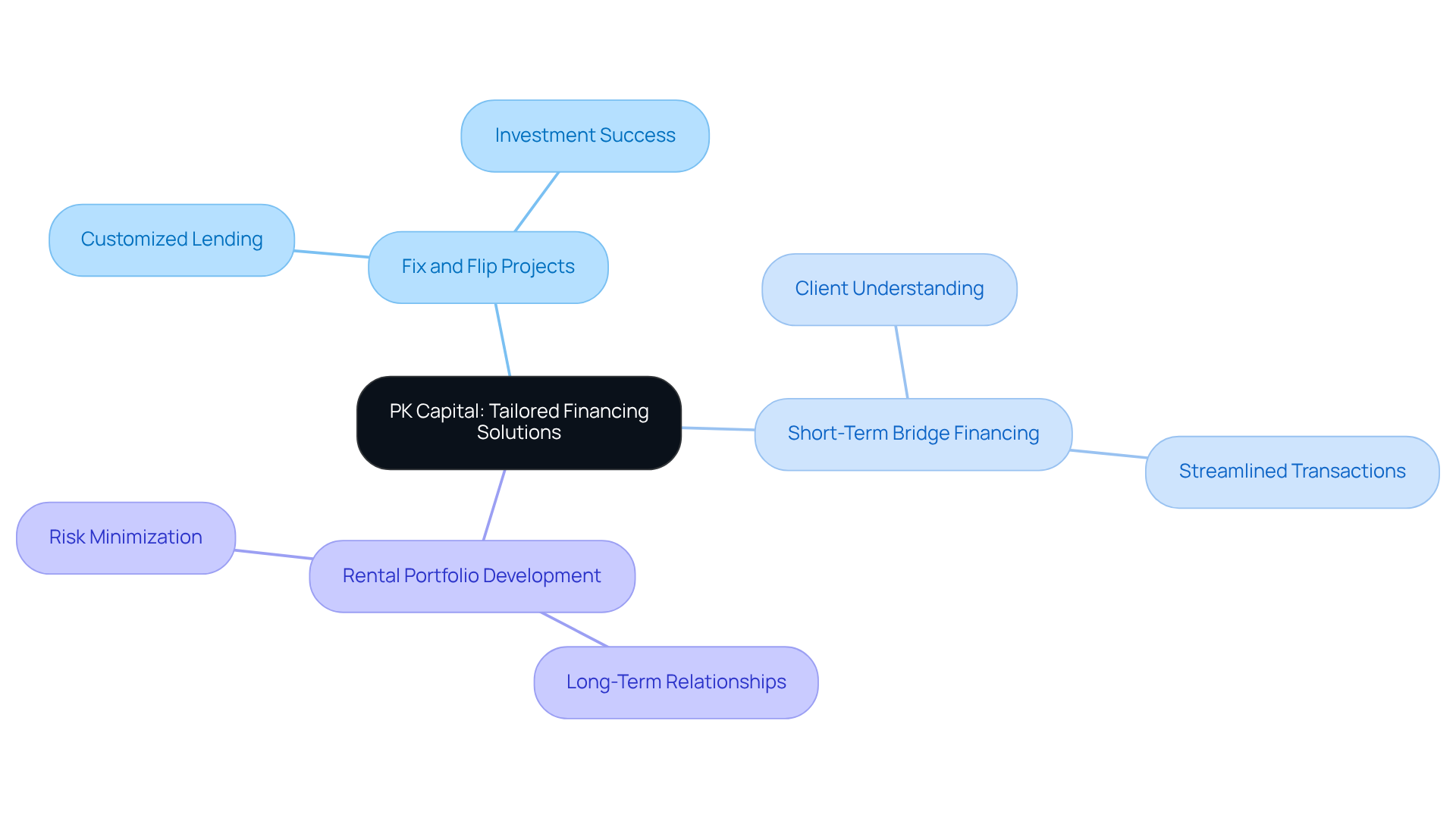 Start at the center with PK Capital's main focus, then explore each branch to see how they cater to different financing needs and the benefits they provide to investors.