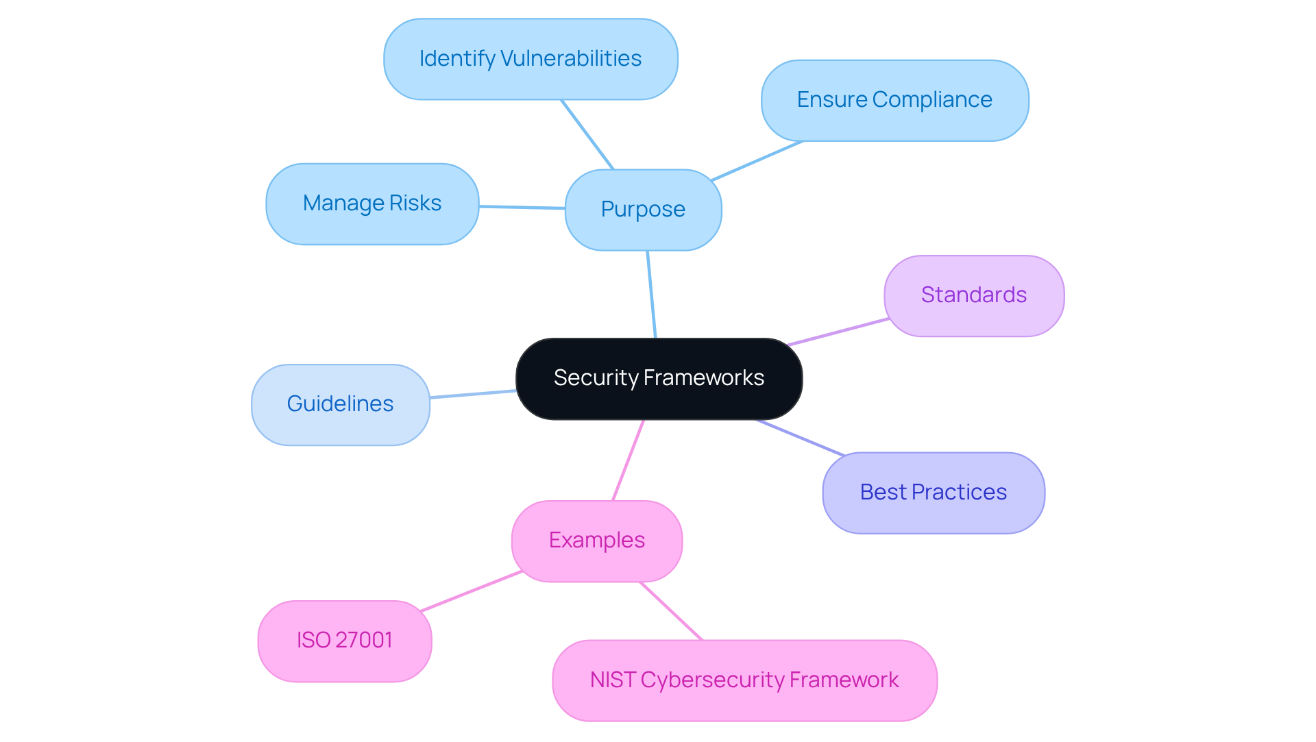 The central node represents security frameworks, while the branches show their purposes and examples. Each color-coded branch helps you see how different aspects of security frameworks connect and contribute to overall cybersecurity.