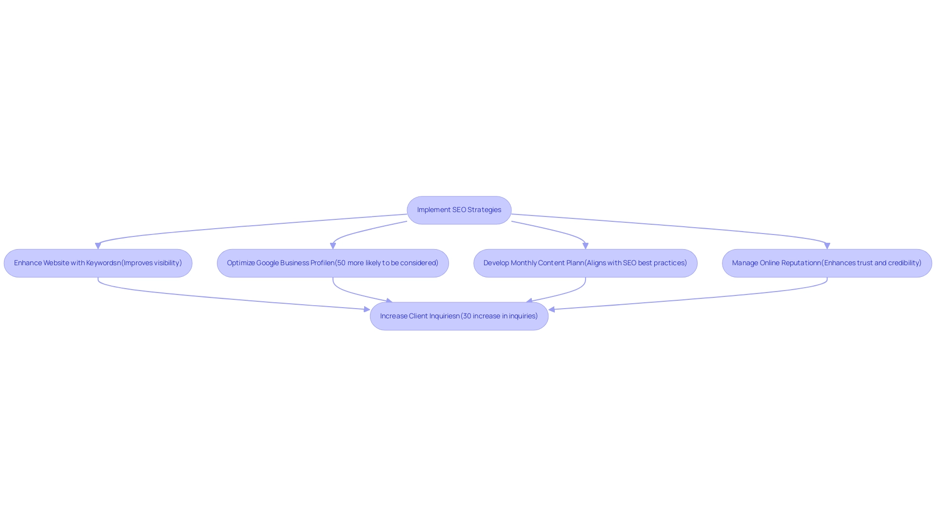 Each box represents a step in the SEO process, leading to the ultimate goal of increasing client inquiries.