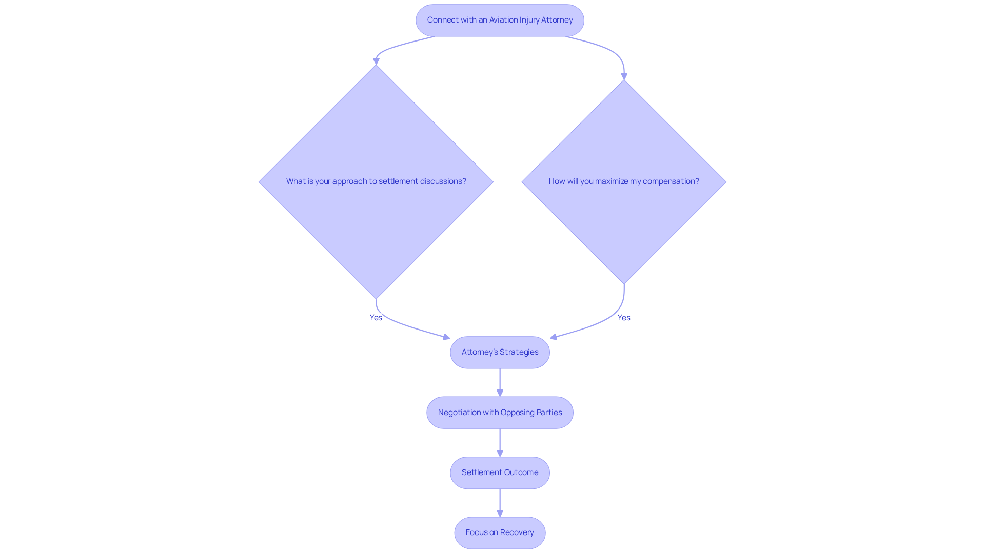 Follow the arrows to see the steps you should take when negotiating a settlement after an aviation injury. Each box represents an important action or decision in the process. Follow the arrows to see the steps you should take when negotiating a settlement after an aviation injury. Each box represents an important action or decision in the process.