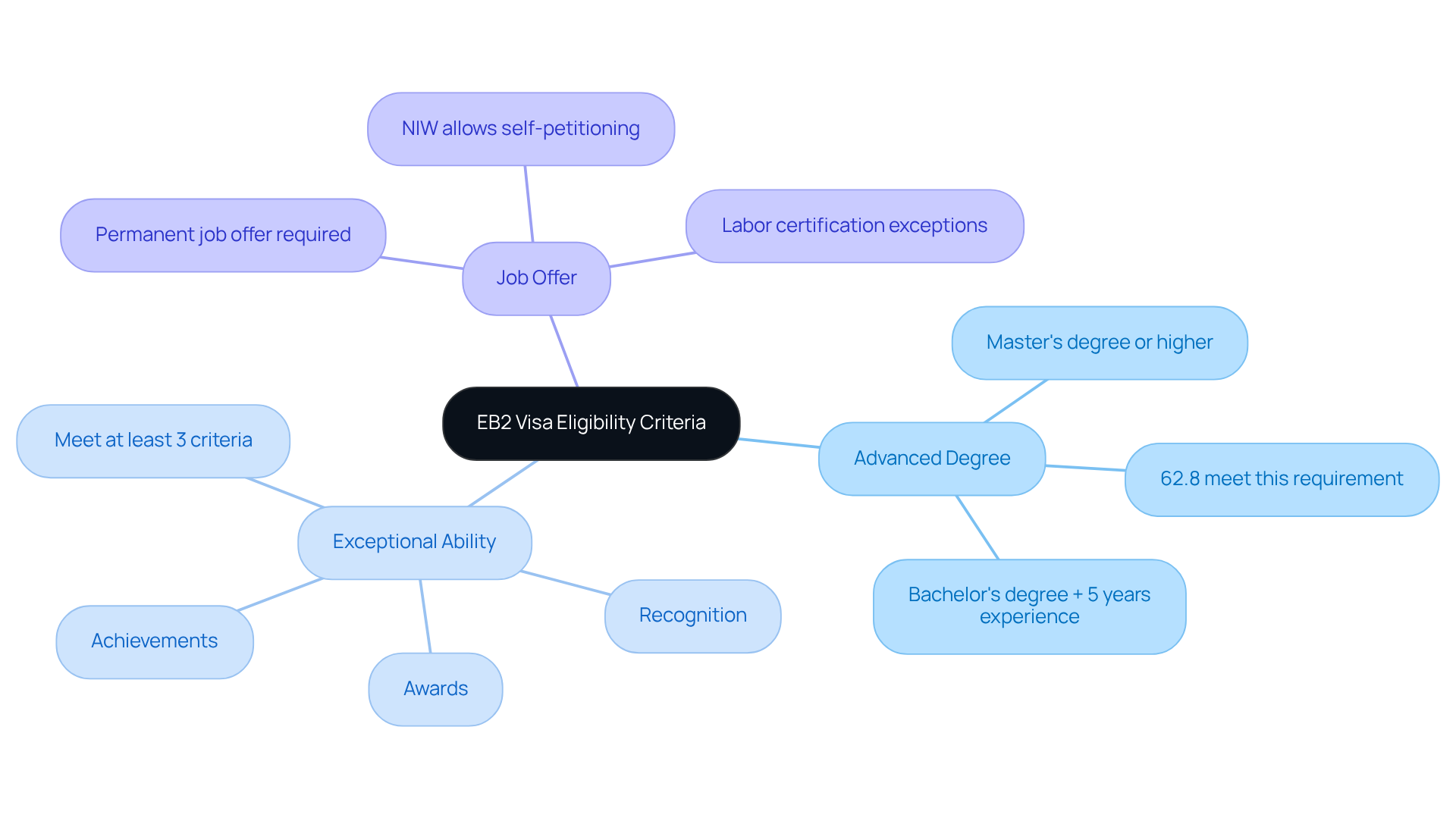 The center shows the main topic, and the branches represent the key criteria for EB2 visa eligibility. Each sub-point provides more detail on what is required to meet that criterion.