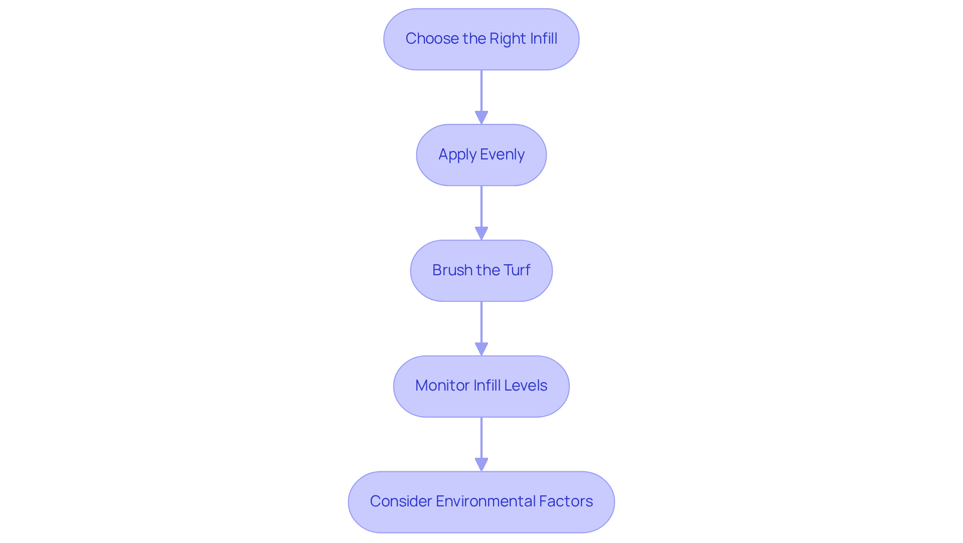 Each box represents a step in the process of using infill materials for artificial grass. Follow the arrows to see how each step leads to the next, ensuring optimal performance and longevity.