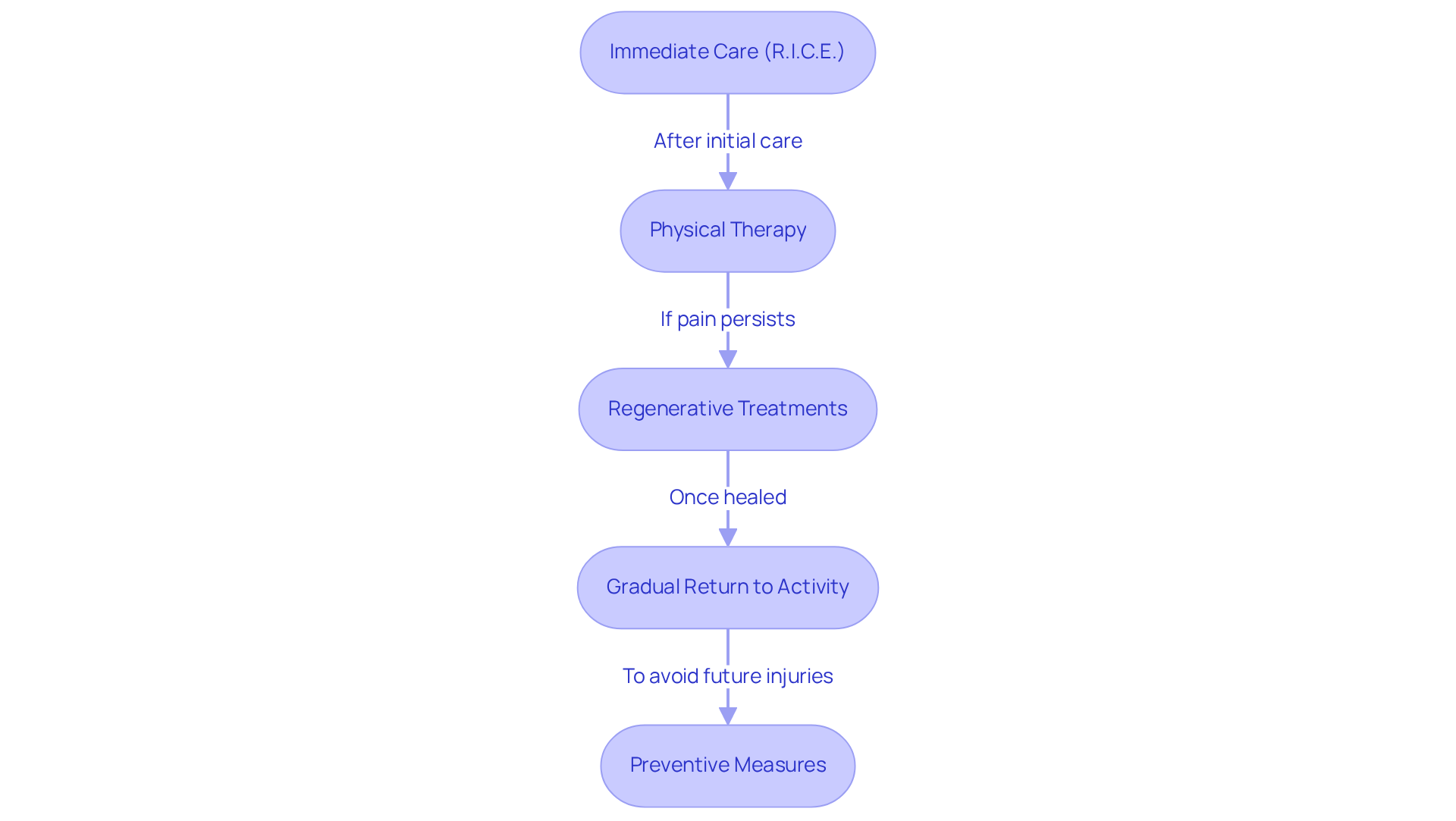 This flowchart guides you through the steps to manage a hamstring injury. Start with immediate care, then move to physical therapy, followed by regenerative treatments if needed. Gradually return to activity and incorporate preventive measures to avoid future injuries. Each step is crucial for a successful recovery.