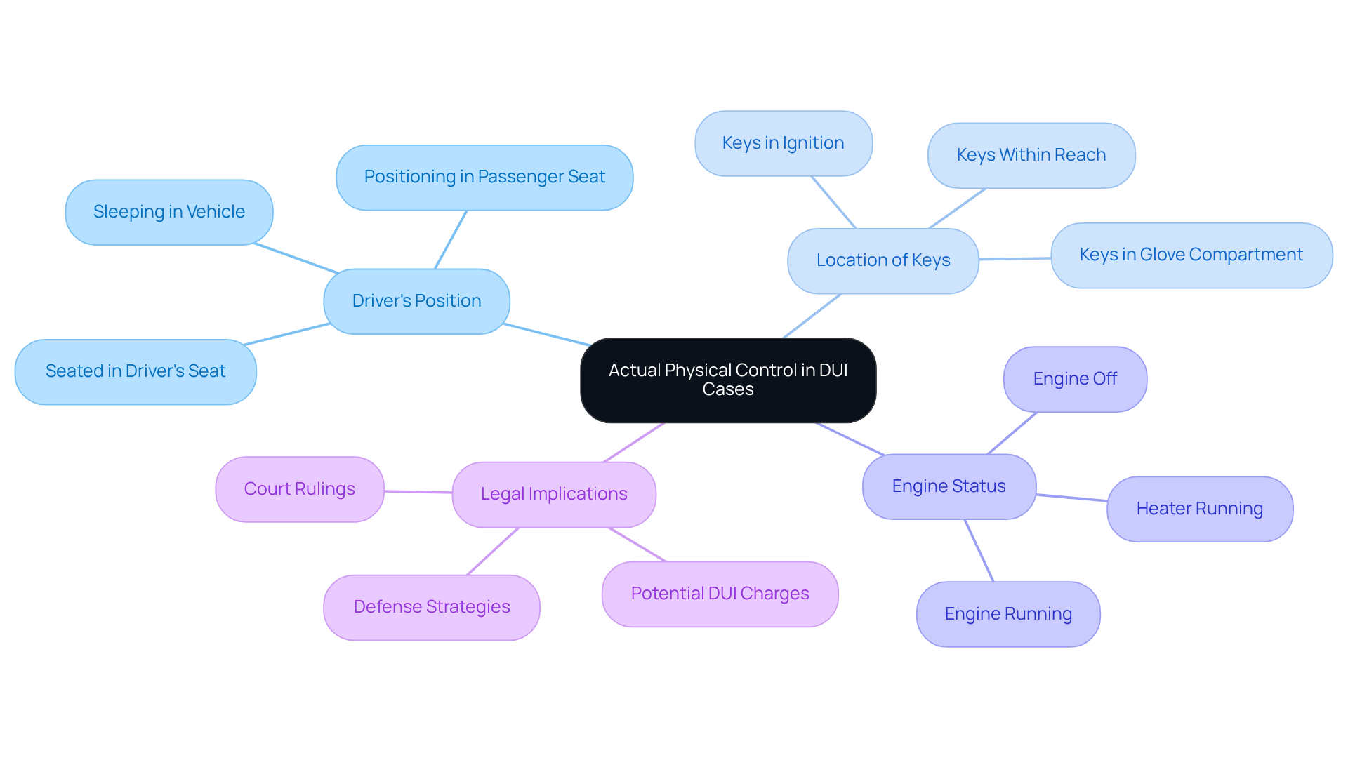This mindmap starts with the main idea of 'Actual Physical Control' at the center. Each branch represents a key factor that courts consider, helping you see how these elements connect to the overall concept. Follow the branches to understand how each factor can influence DUI charges.