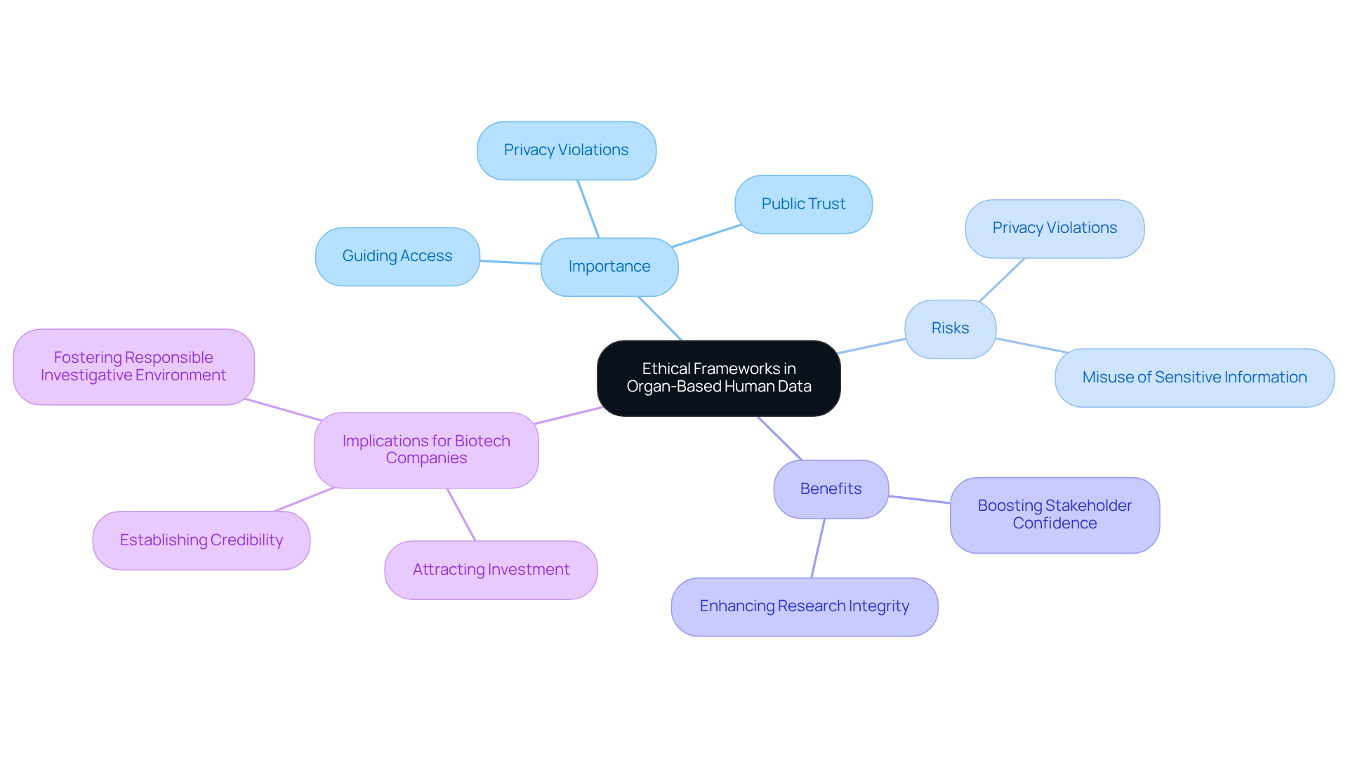 The central node represents the main topic, while branches show related ideas and their significance. Each color-coded branch helps you see how different aspects of ethical frameworks connect and contribute to the overall understanding of the topic.