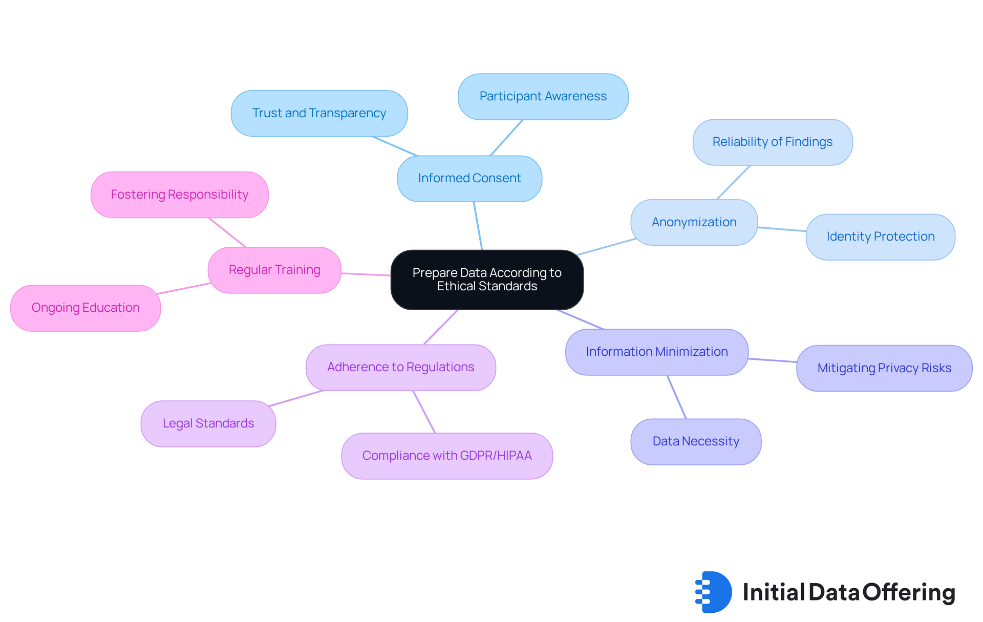 The mindmap starts with the main topic in the center, then branches out into five key ethical practices. Each branch represents a practice, showing how they all contribute to the central concept of ethical data preparation.
