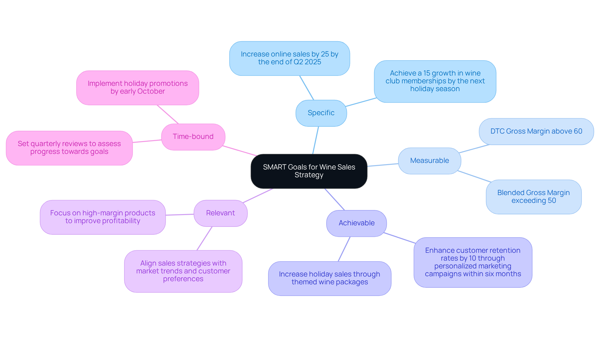 The central node represents the overarching strategy of establishing SMART goals. Each branch shows a component of SMART, while the sub-nodes provide specific examples of measurable goals that align with the strategy.
