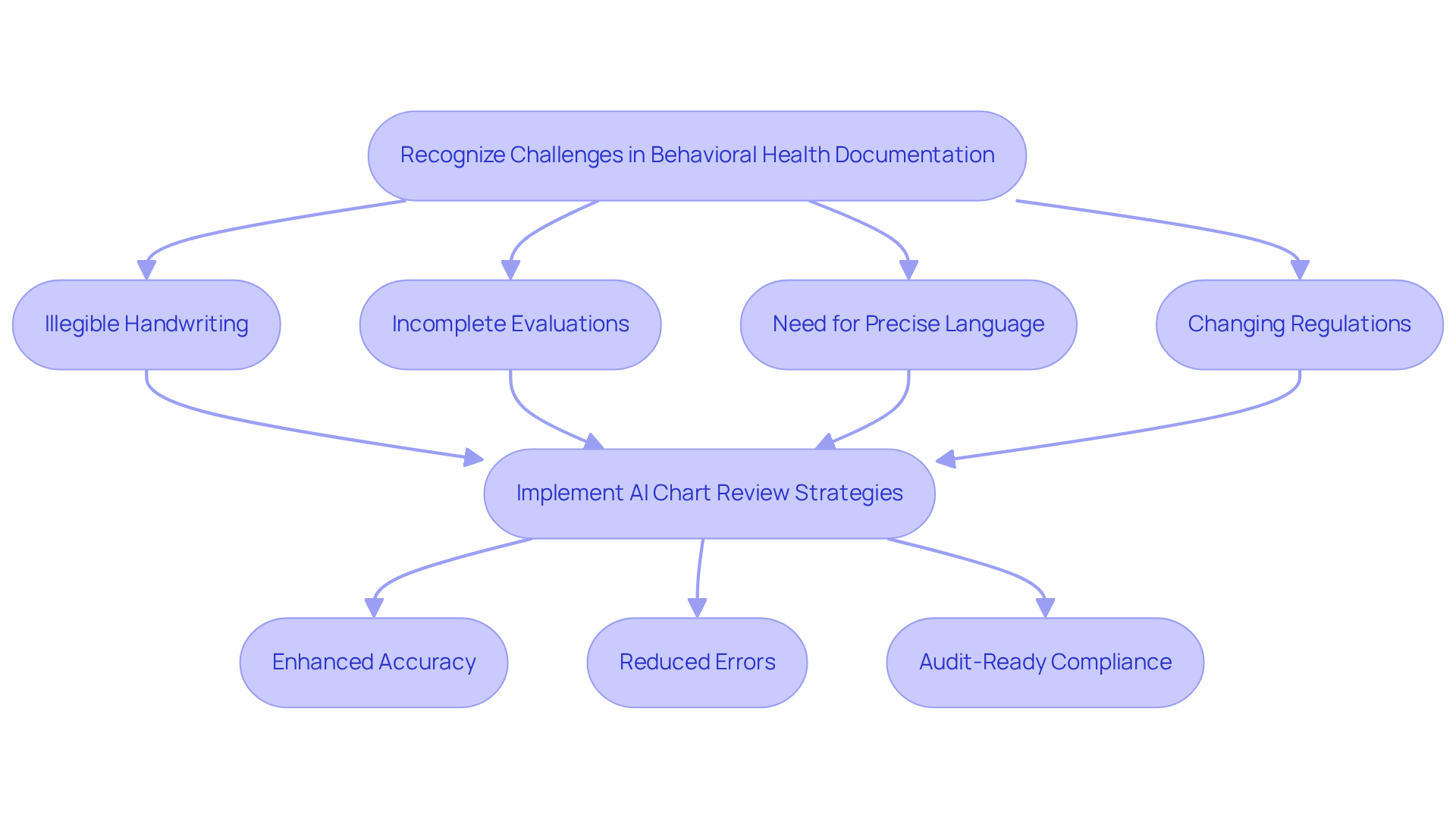 Follow the flow from recognizing challenges to implementing solutions. Each box represents a step in the process, showing how addressing one issue leads to improved documentation practices. Follow the flow from recognizing challenges to implementing solutions. Each box represents a step in the process, showing how addressing one issue leads to improved documentation practices.