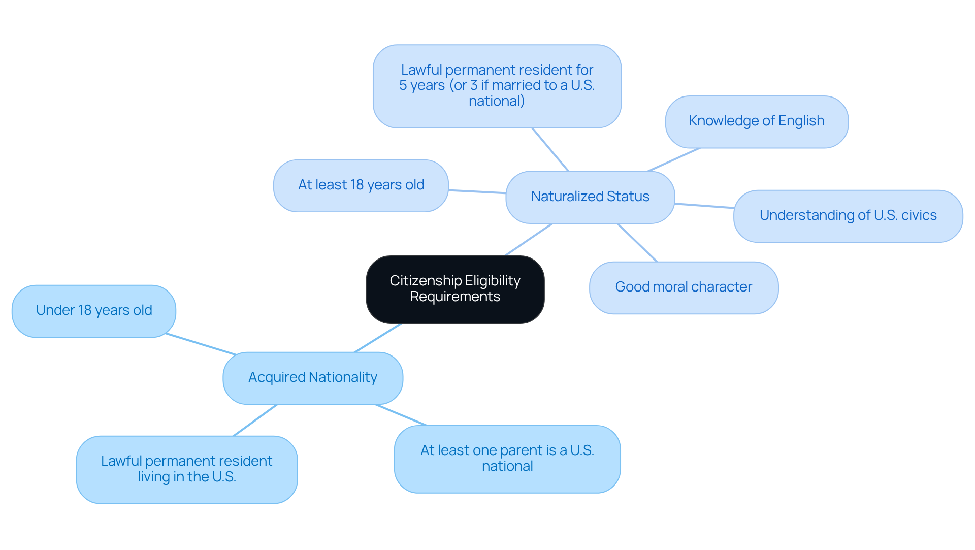 This mindmap shows the different paths to citizenship. The central idea is the eligibility requirements, branching out into two main types: acquired nationality for children and naturalization for adults. Each branch lists the specific criteria needed, helping you see the differences at a glance.