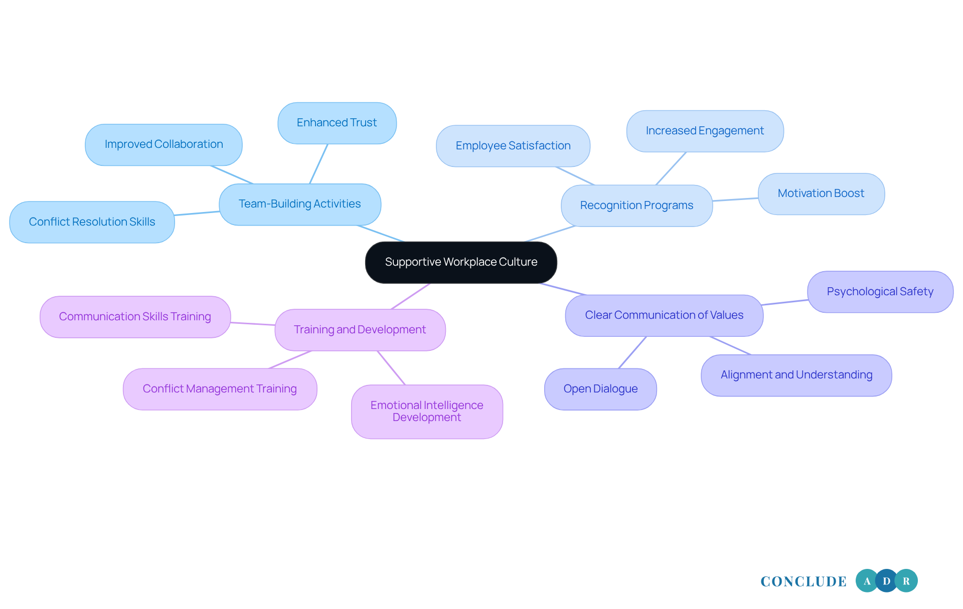 Start at the center with the main goal of fostering a supportive culture, then explore the branches to see the initiatives and their positive impacts on conflict resolution and teamwork.