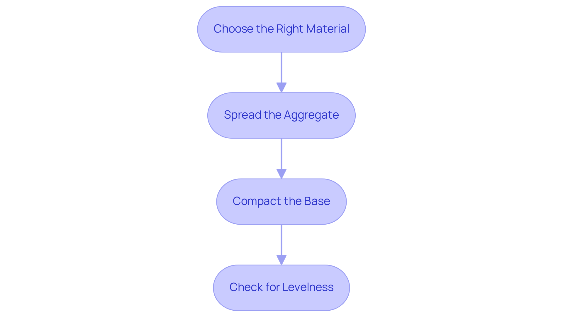 Each box represents a step in the process of laying a sub-base for turf. Follow the arrows to see how each step leads to the next, ensuring a solid foundation for your project.