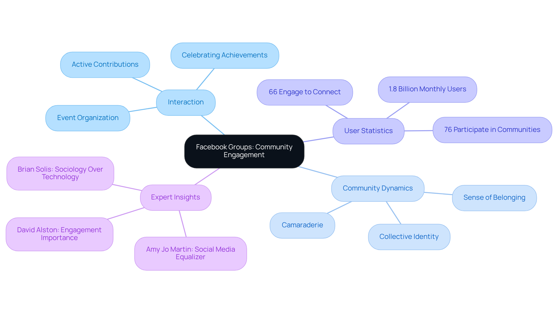 The central node represents Facebook Groups, while the branches show different aspects of how they foster community engagement. Each sub-branch provides specific details or statistics that illustrate the importance of interaction and connection. The central node represents Facebook Groups, while the branches show different aspects of how they foster community engagement. Each sub-branch provides specific details or statistics that illustrate the importance of interaction and connection.