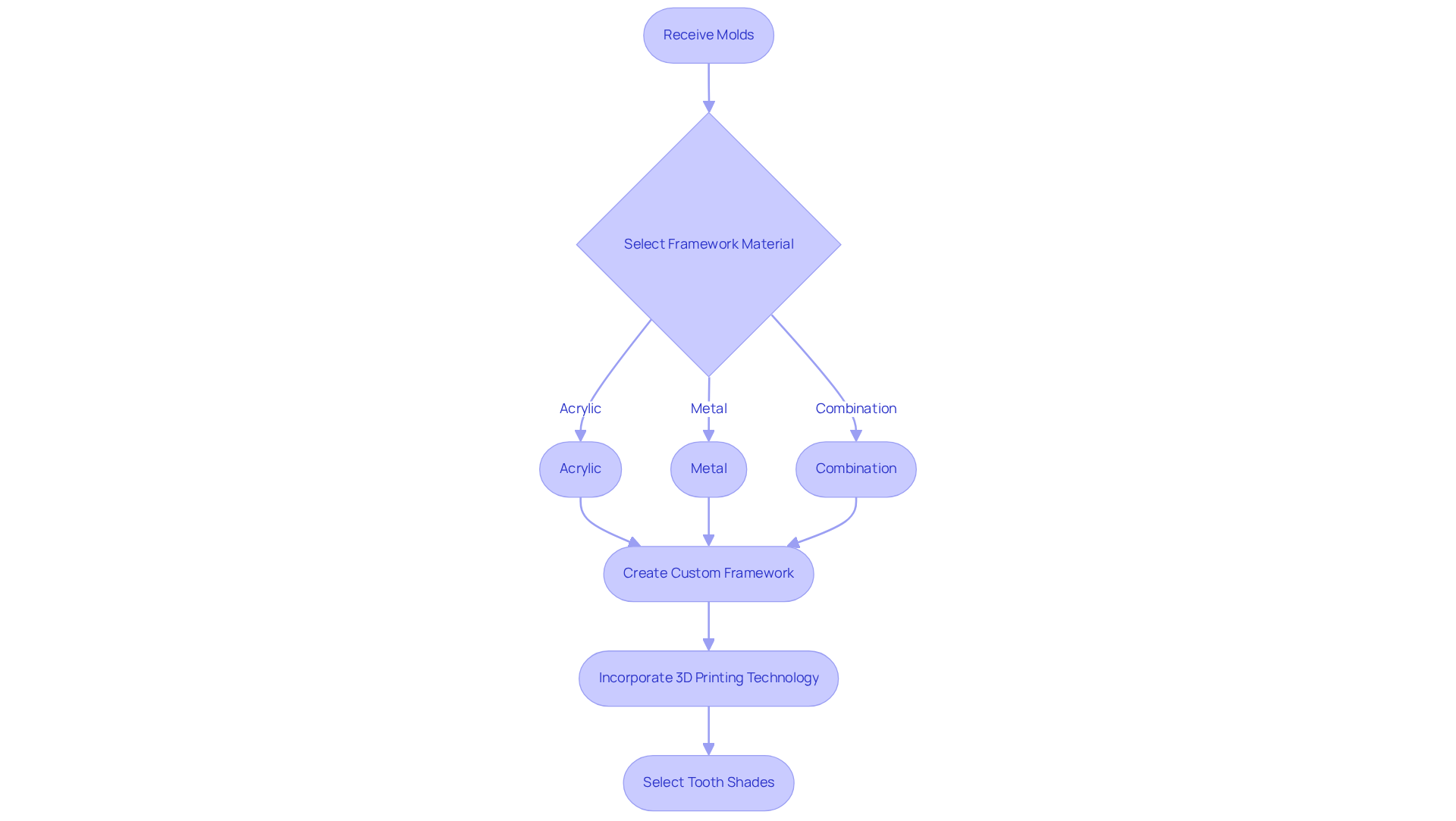 Each box represents a step in the process of creating your partial denture. Follow the arrows to see how each step leads to the next, from receiving molds to selecting the perfect tooth shades.
