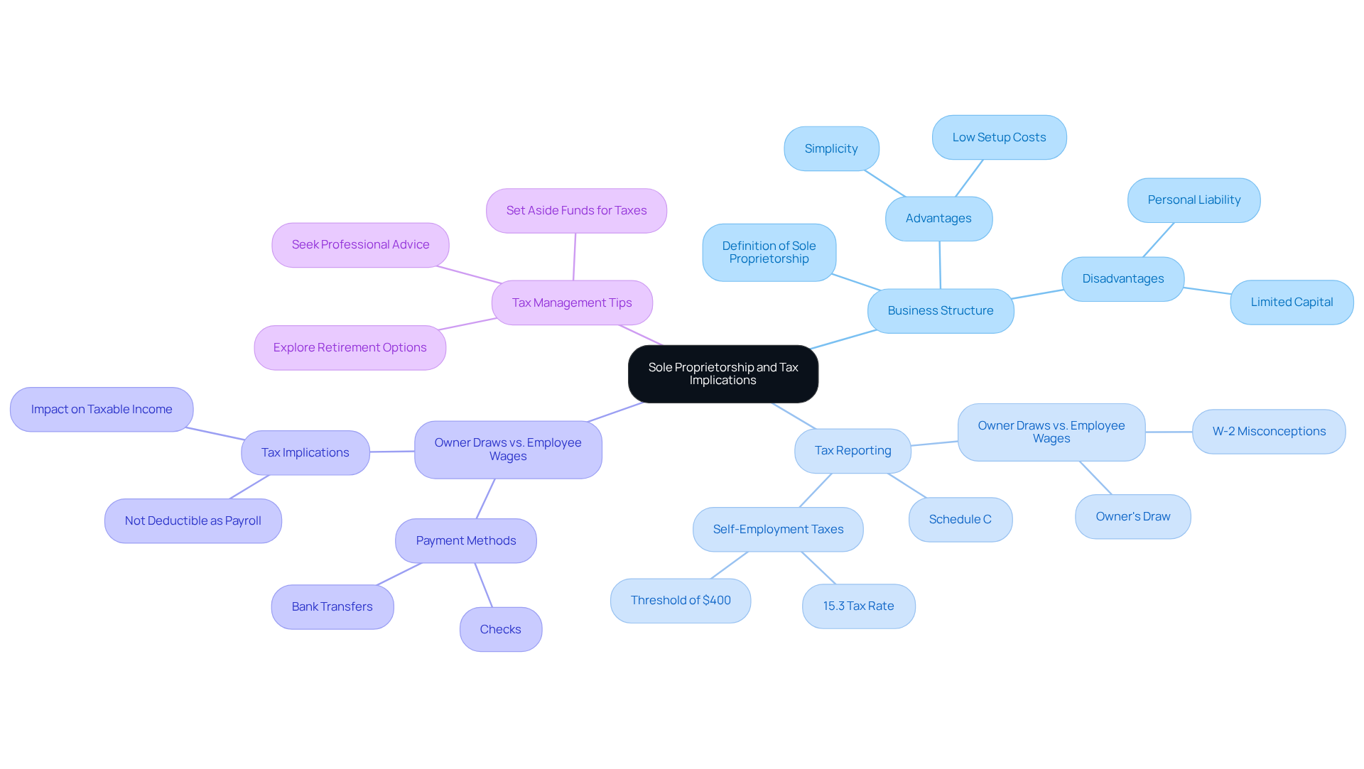 The central node represents the main topic, while the branches show key areas of focus. Each sub-branch provides specific details or tips related to that area, helping you see how everything connects. The central node represents the main topic, while the branches show key areas of focus. Each sub-branch provides specific details or tips related to that area, helping you see how everything connects.