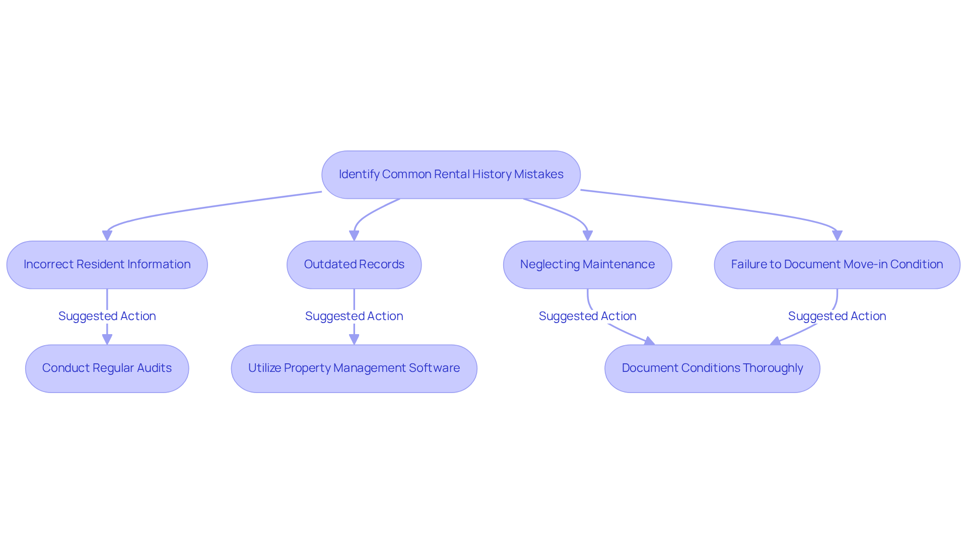 This flowchart guides landlords through the process of identifying common mistakes in rental history management and the steps they can take to correct them. Follow the arrows to see how to move from recognizing issues to implementing solutions.