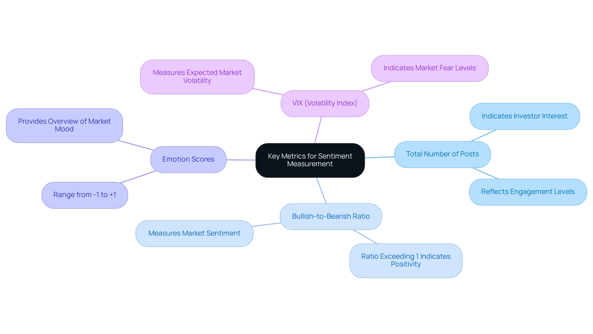 The central node represents sentiment measurement, with branches showing the key metrics that contribute to evaluating market attitudes.