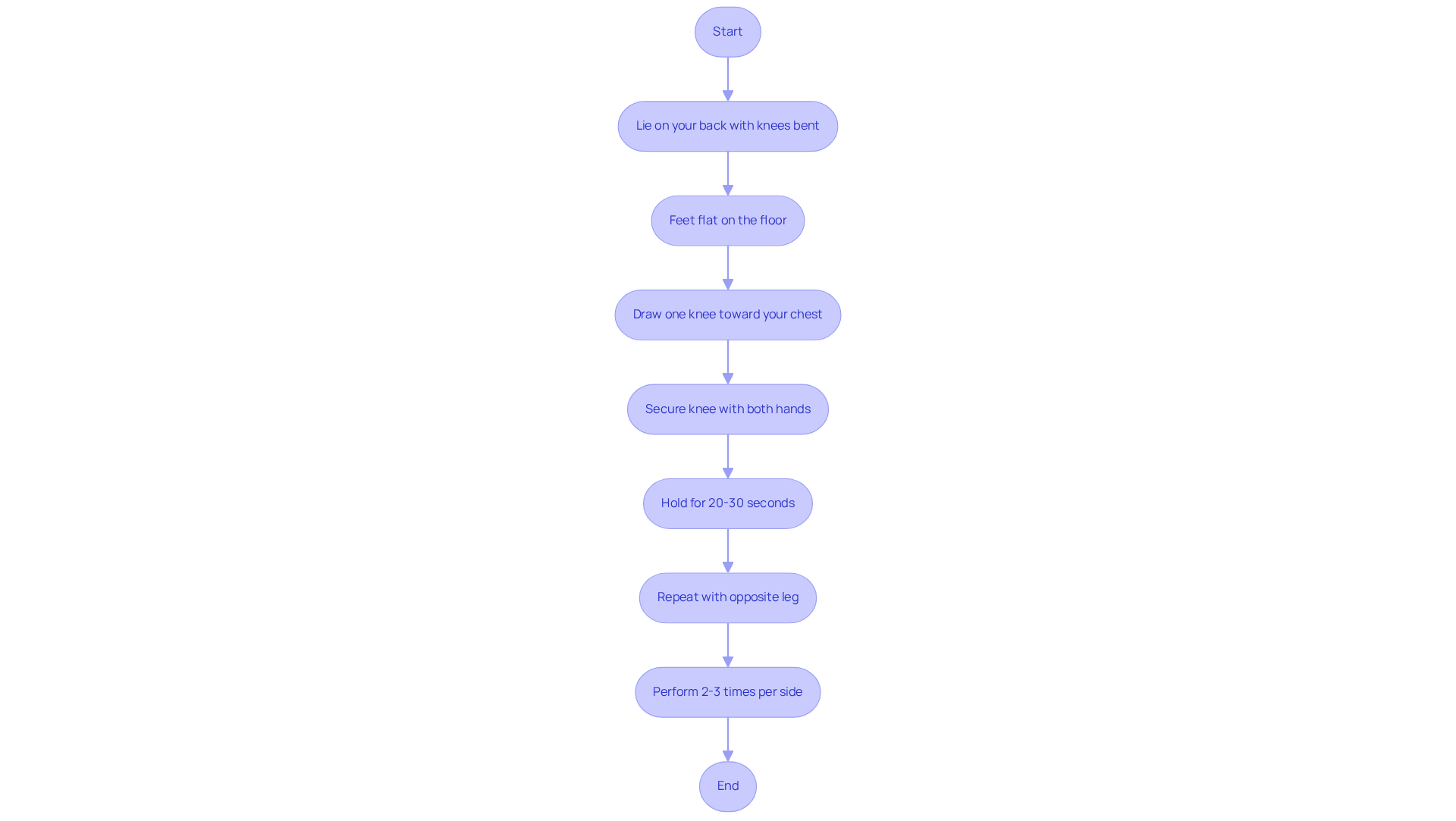 This flowchart guides you through the Knee-to-Chest Stretch. Follow the arrows to see each step, from lying down to holding the stretch. Each box represents an action you need to take to relieve discomfort in your lower back. This flowchart guides you through the Knee-to-Chest Stretch. Follow the arrows to see each step, from lying down to holding the stretch. Each box represents an action you need to take to relieve discomfort in your lower back.