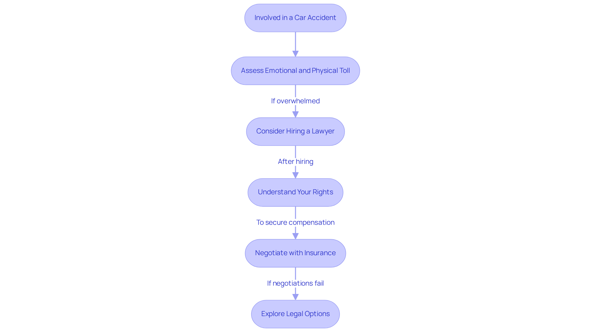 This flowchart guides you through the important steps to consider after a car accident. Start at the top and follow the arrows to see what actions you should take next, including when to reach out for legal help.