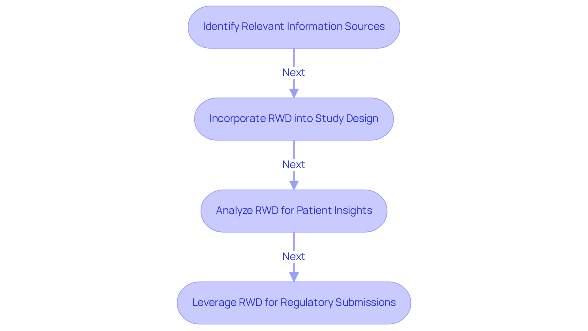 Each box in the flowchart represents a step in the process of integrating real-world data into clinical trials. Follow the arrows to see how each strategy builds on the previous one, guiding you through the decision-making process. Each box in the flowchart represents a step in the process of integrating real-world data into clinical trials. Follow the arrows to see how each strategy builds on the previous one, guiding you through the decision-making process.