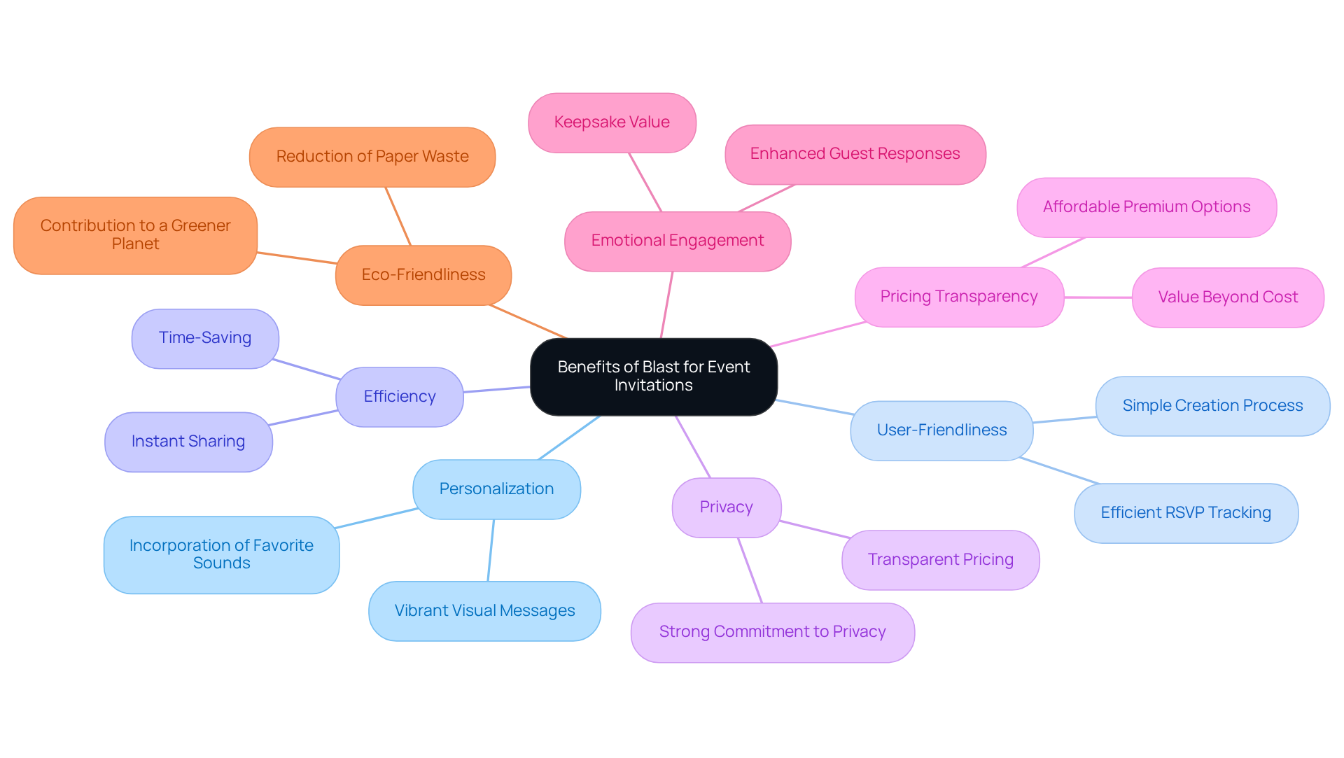The center shows the overall benefits of using Blast, with branches for each major benefit. Each branch represents a unique aspect that makes Blast special, so you can easily see how they all contribute to a better invitation experience. The center shows the overall benefits of using Blast, with branches for each major benefit. Each branch represents a unique aspect that makes Blast special, so you can easily see how they all contribute to a better invitation experience.