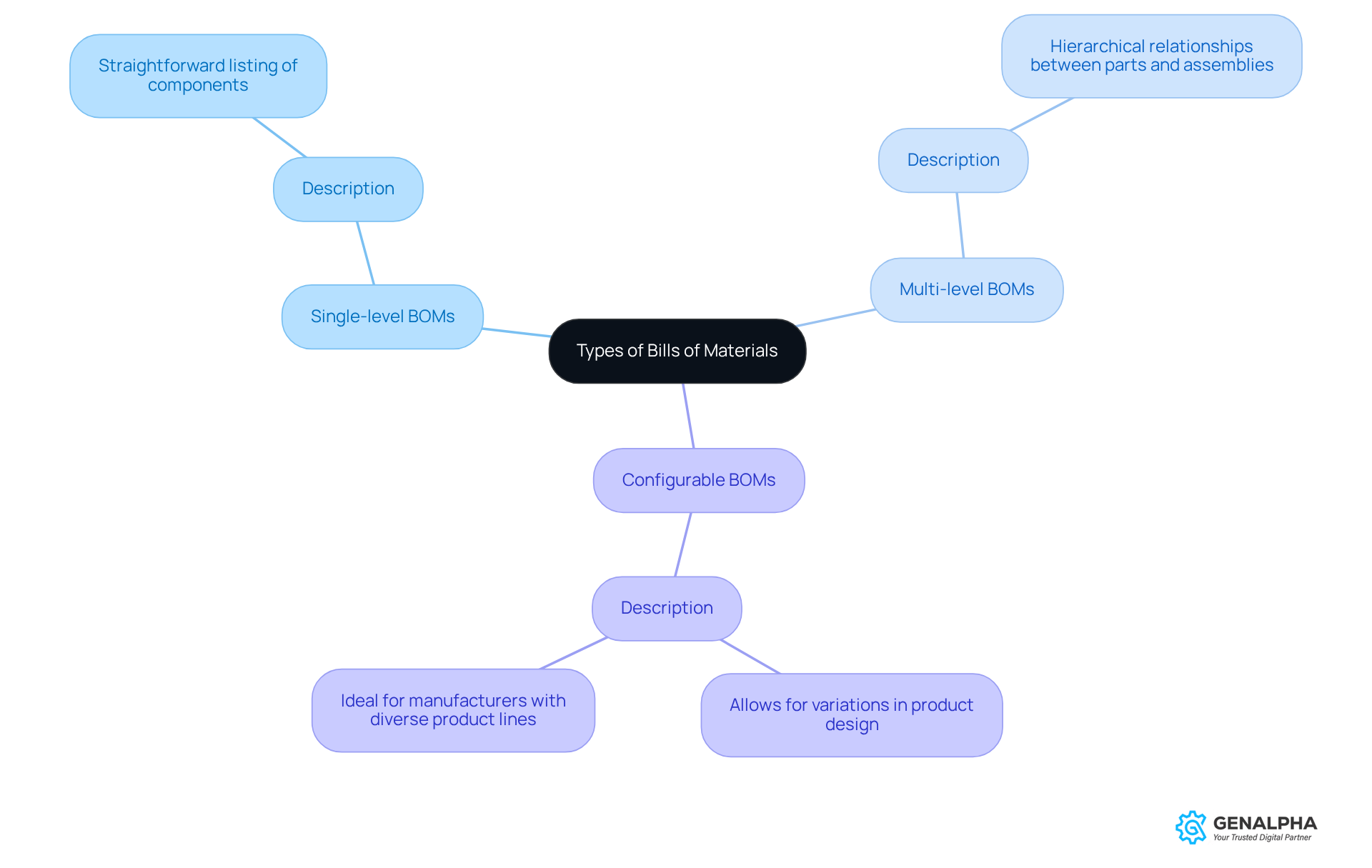 10 Key Insights for Effective BOM Manufacturing in Equipment Production